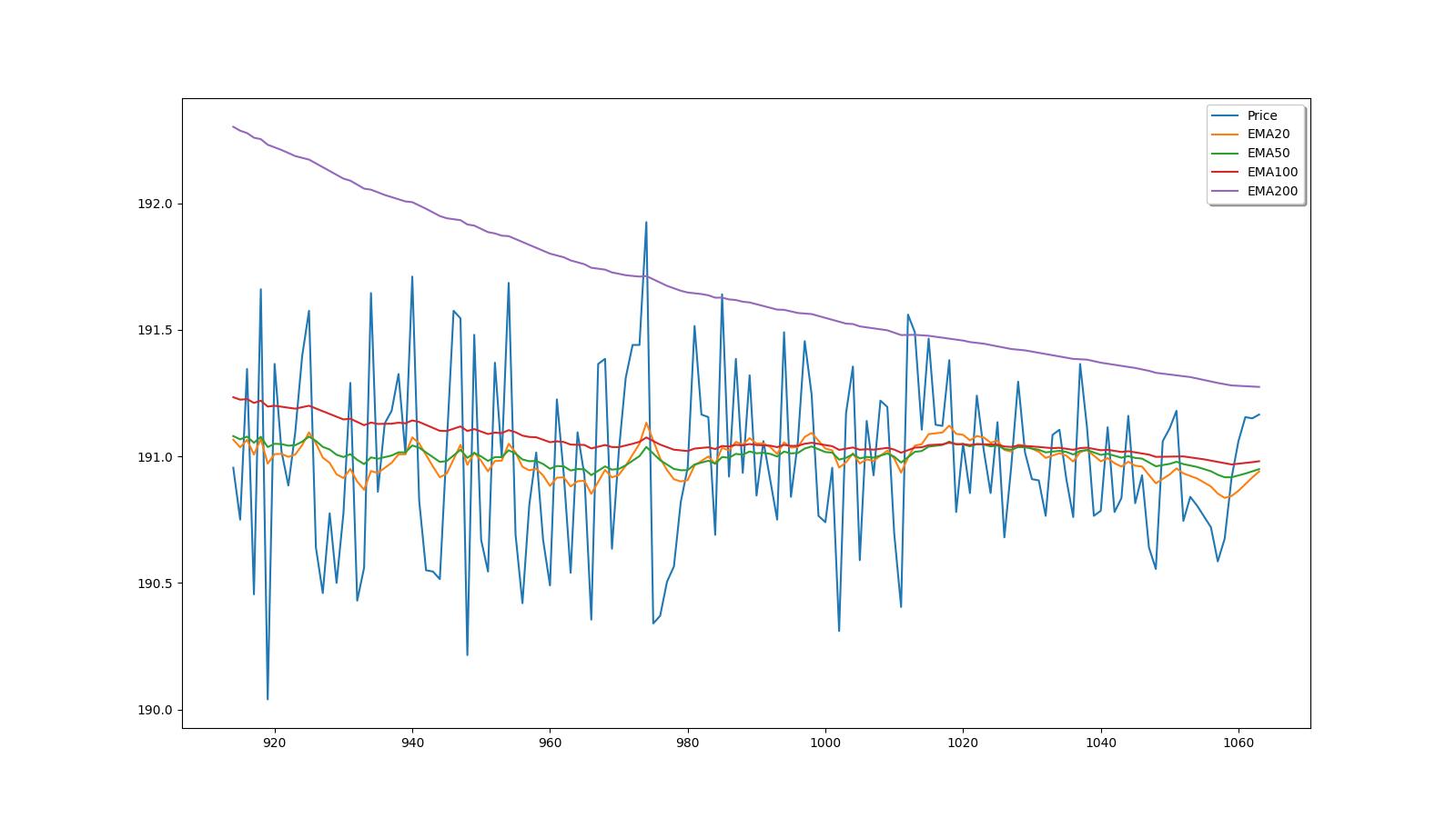 Enegra (EGX) Exponential Moving Averages