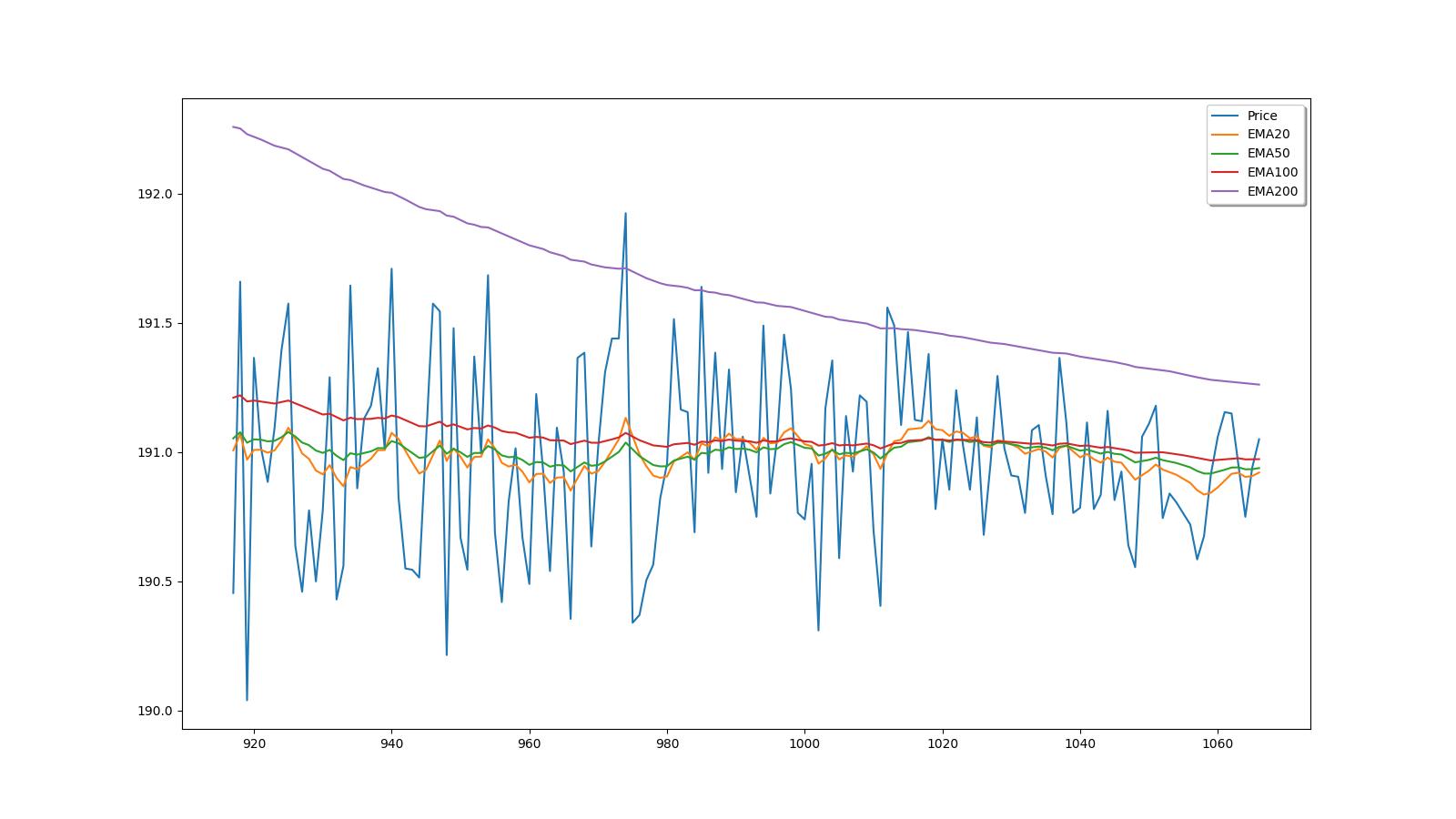 Enegra (EGX) Exponential Moving Averages