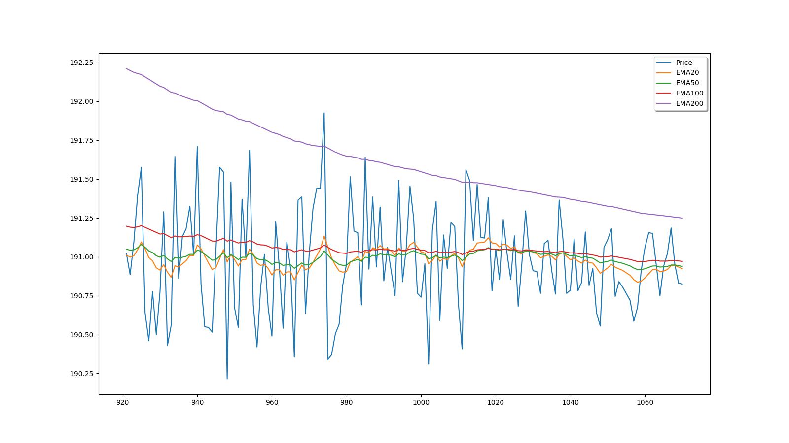 Enegra (EGX) Exponential Moving Averages
