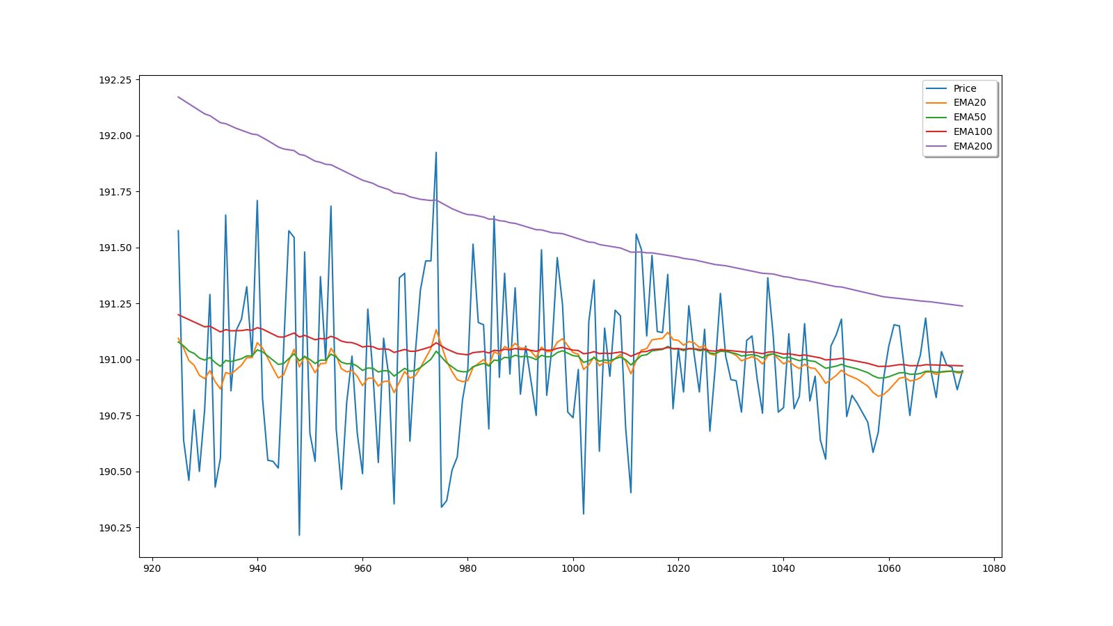 Enegra (EGX) Exponential Moving Averages