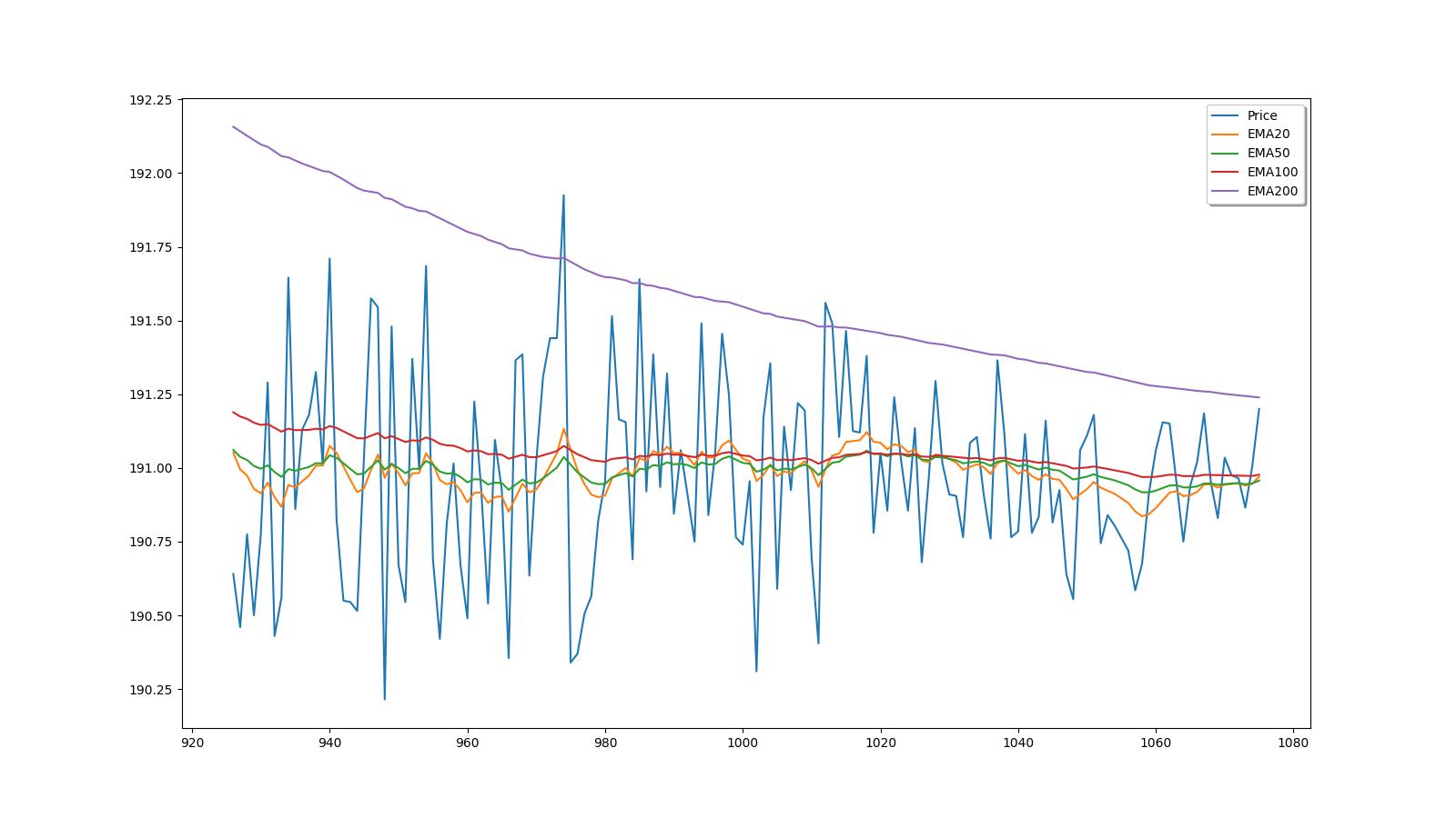 Enegra (EGX) Exponential Moving Averages
