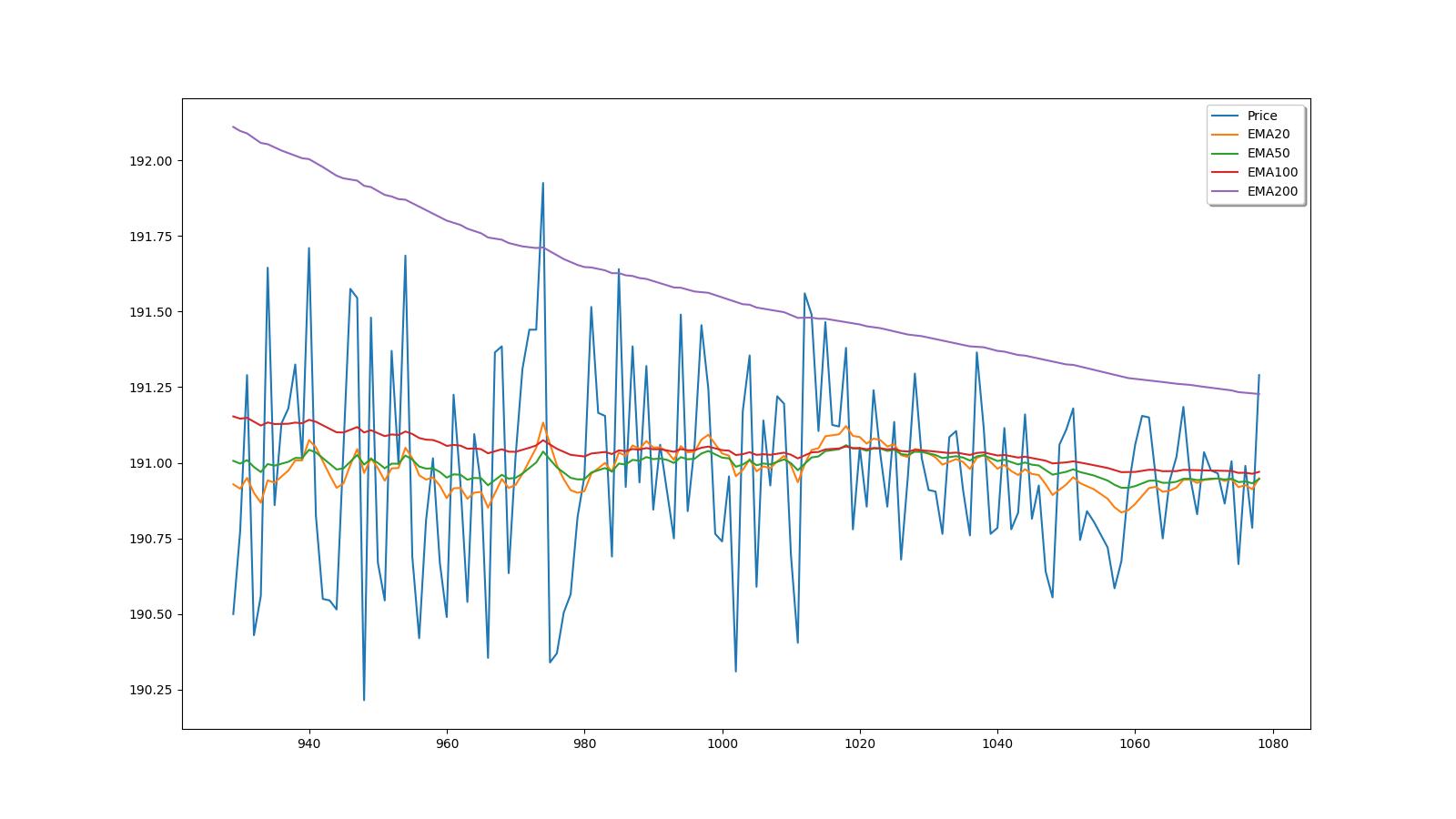 Enegra (EGX) Exponential Moving Averages