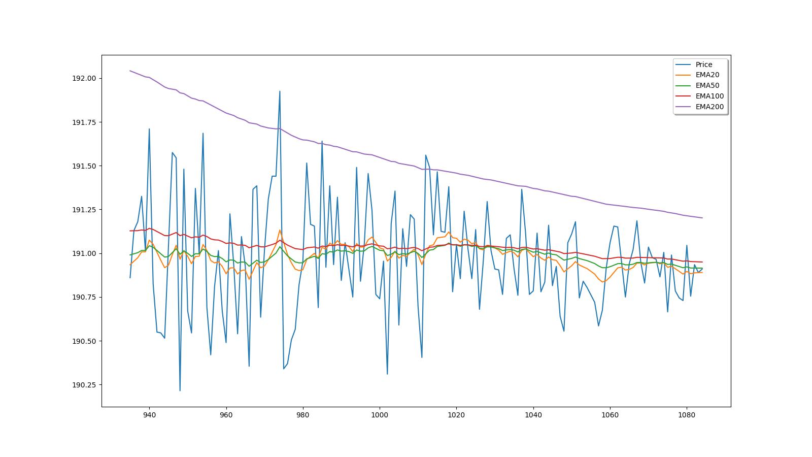 Enegra (EGX) Exponential Moving Averages