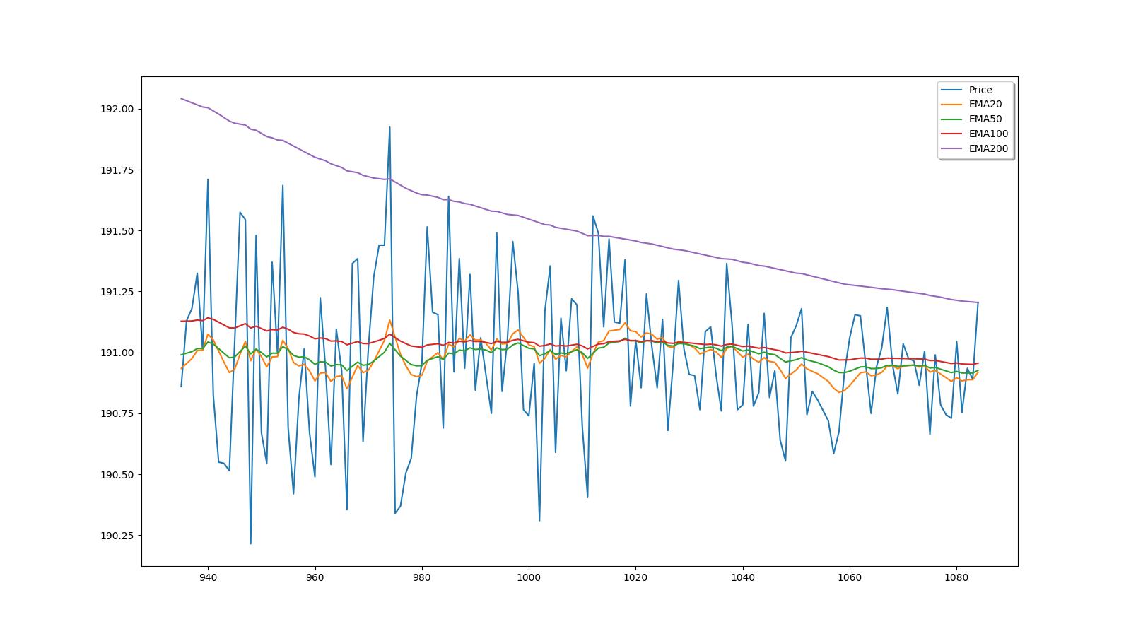Enegra (EGX) Exponential Moving Averages