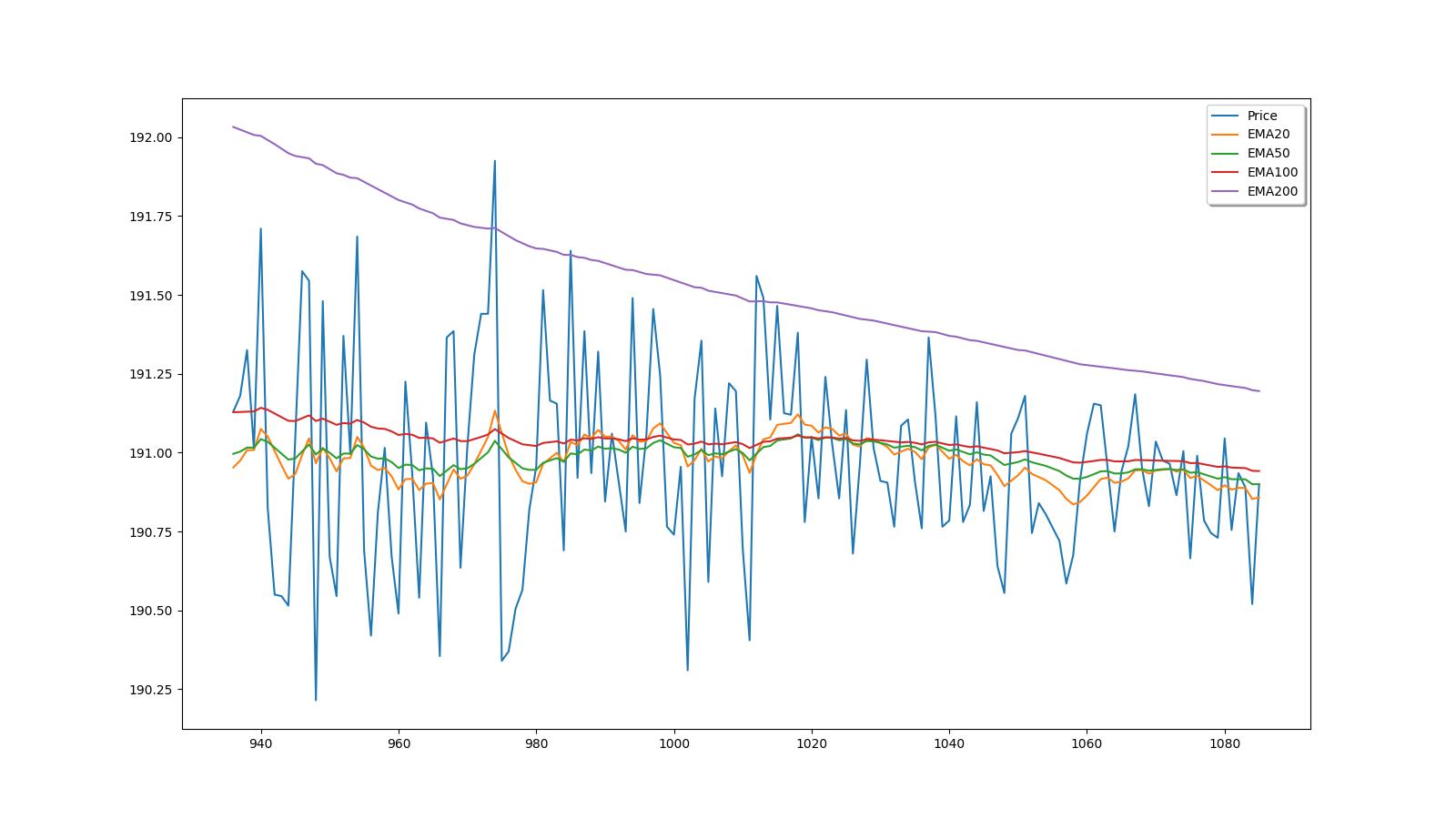 Enegra (EGX) Exponential Moving Averages