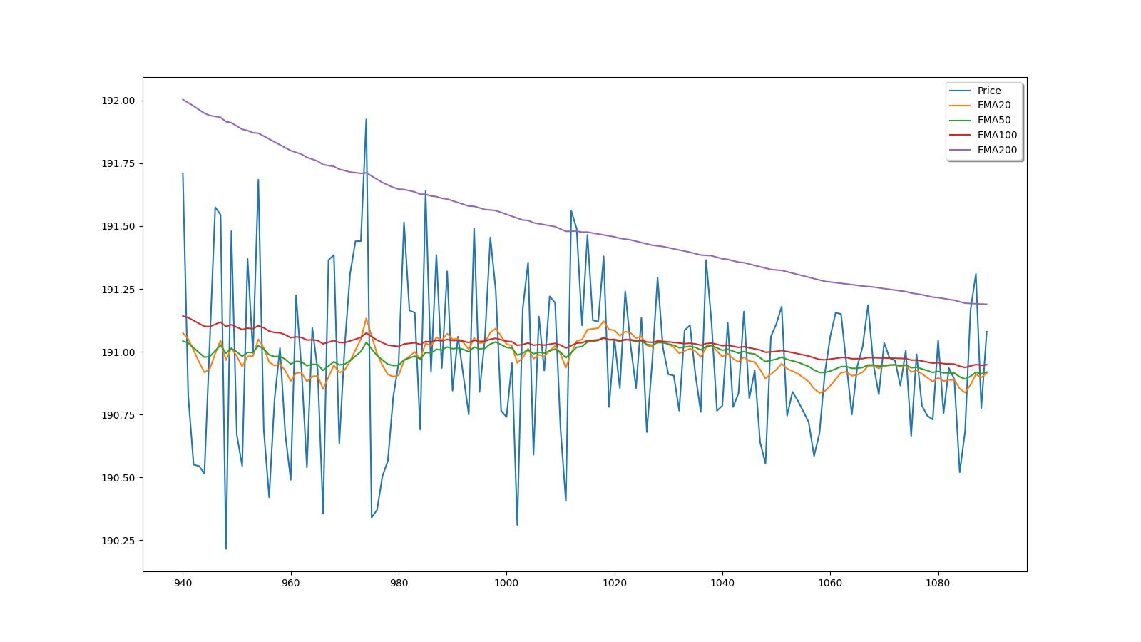 Enegra (EGX) Exponential Moving Averages