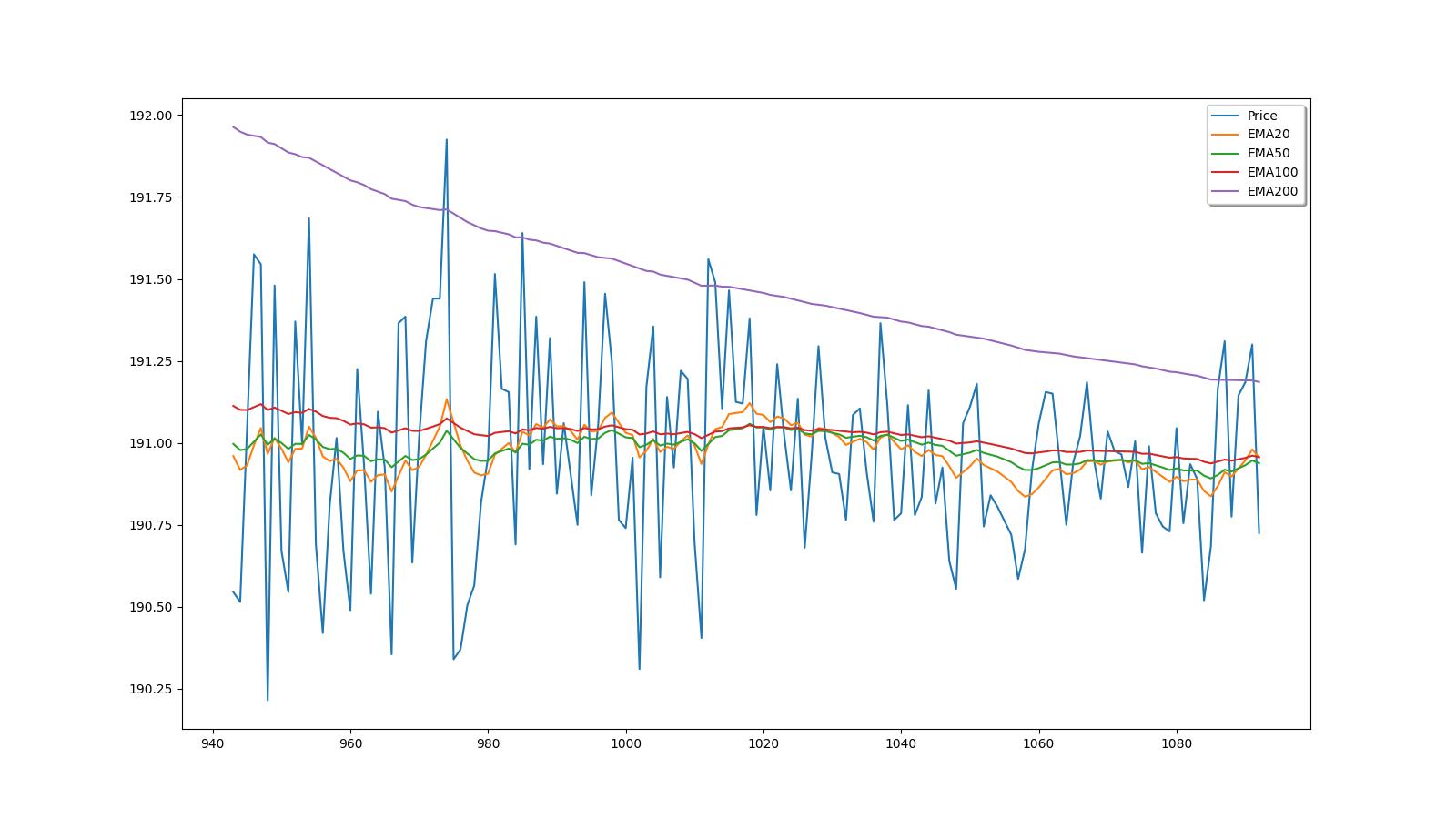 Enegra (EGX) Exponential Moving Averages