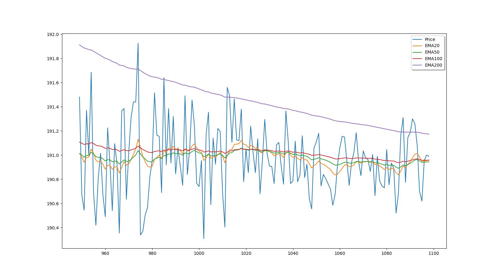 Enegra (EGX) Exponential Moving Averages
