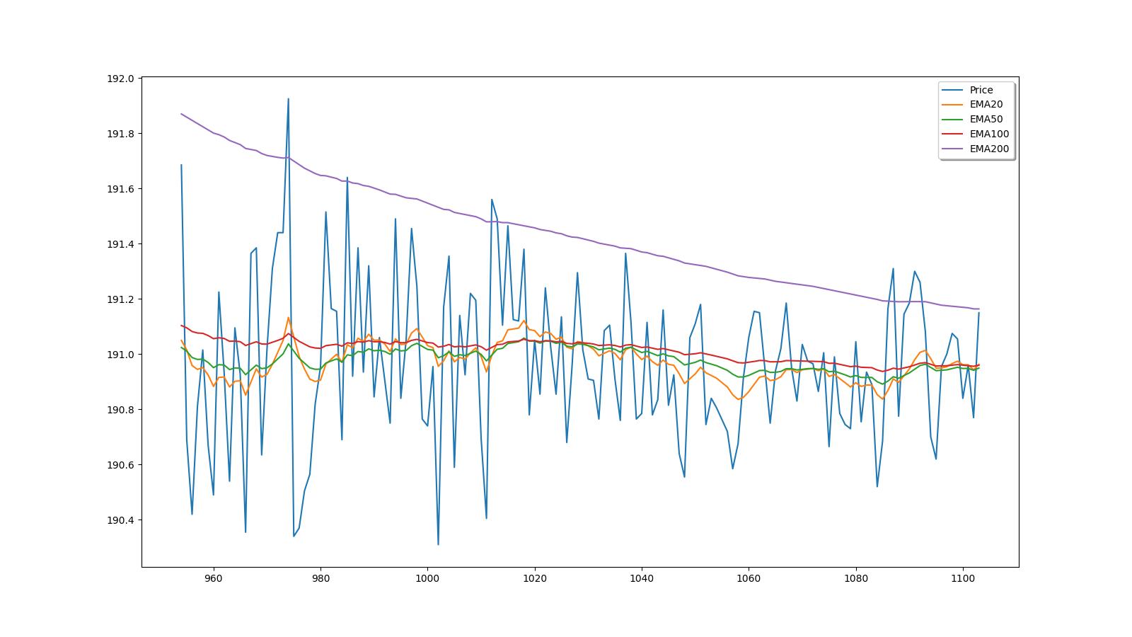 Enegra (EGX) Exponential Moving Averages