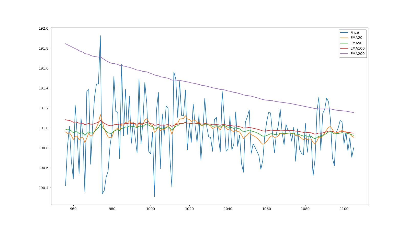 Enegra (EGX) Exponential Moving Averages