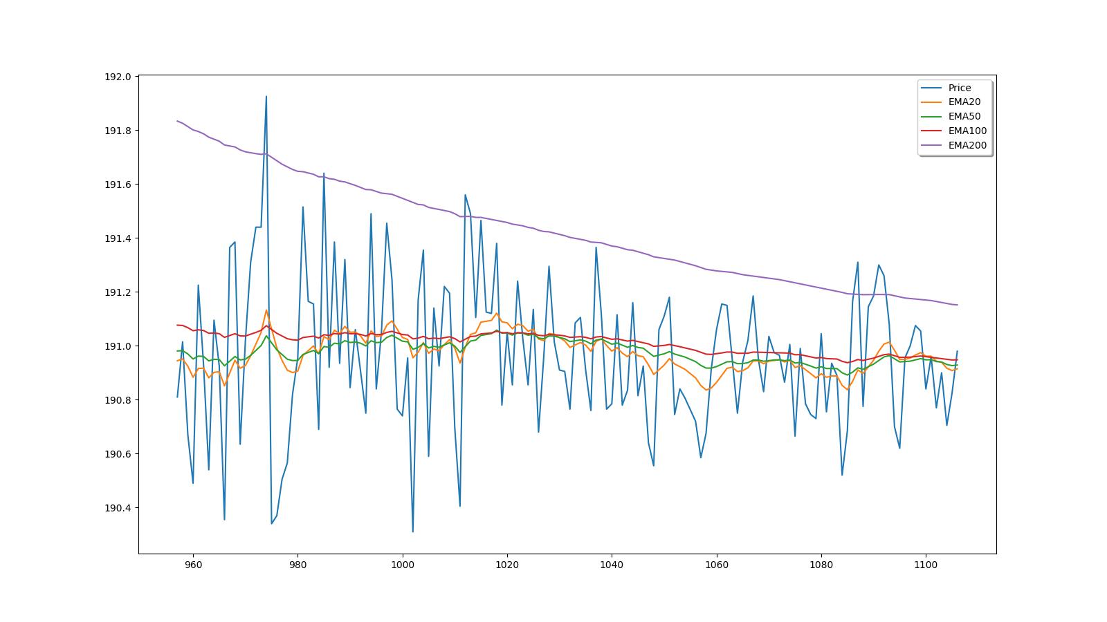 Enegra (EGX) Exponential Moving Averages