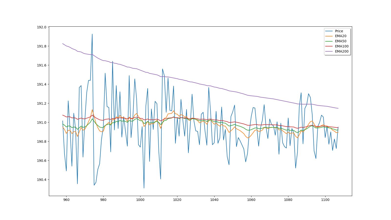 Enegra (EGX) Exponential Moving Averages