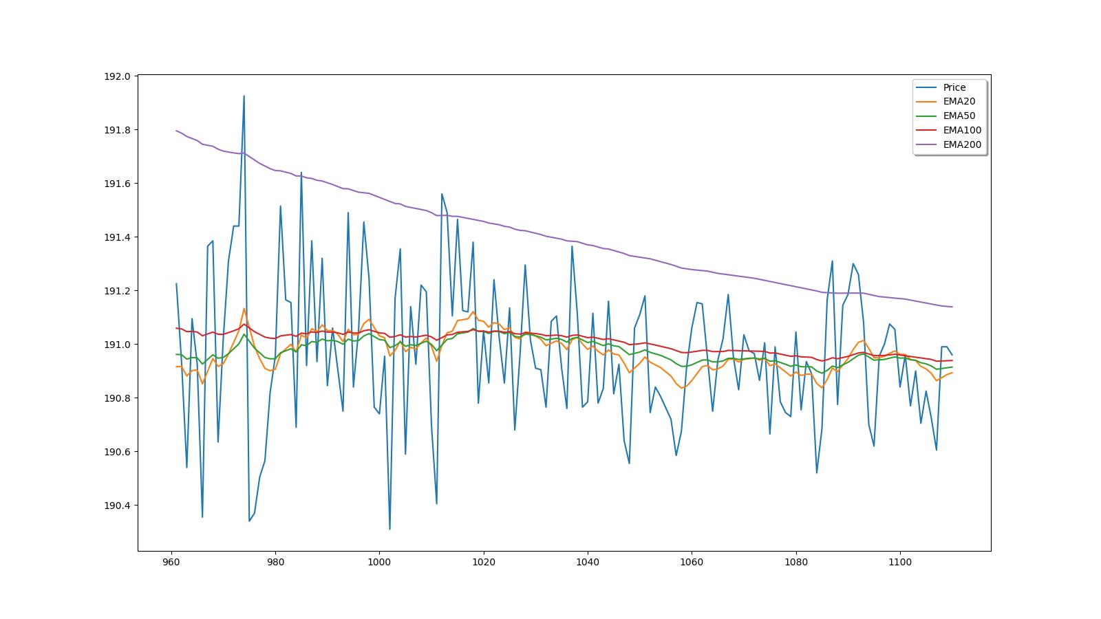 Enegra (EGX) Exponential Moving Averages