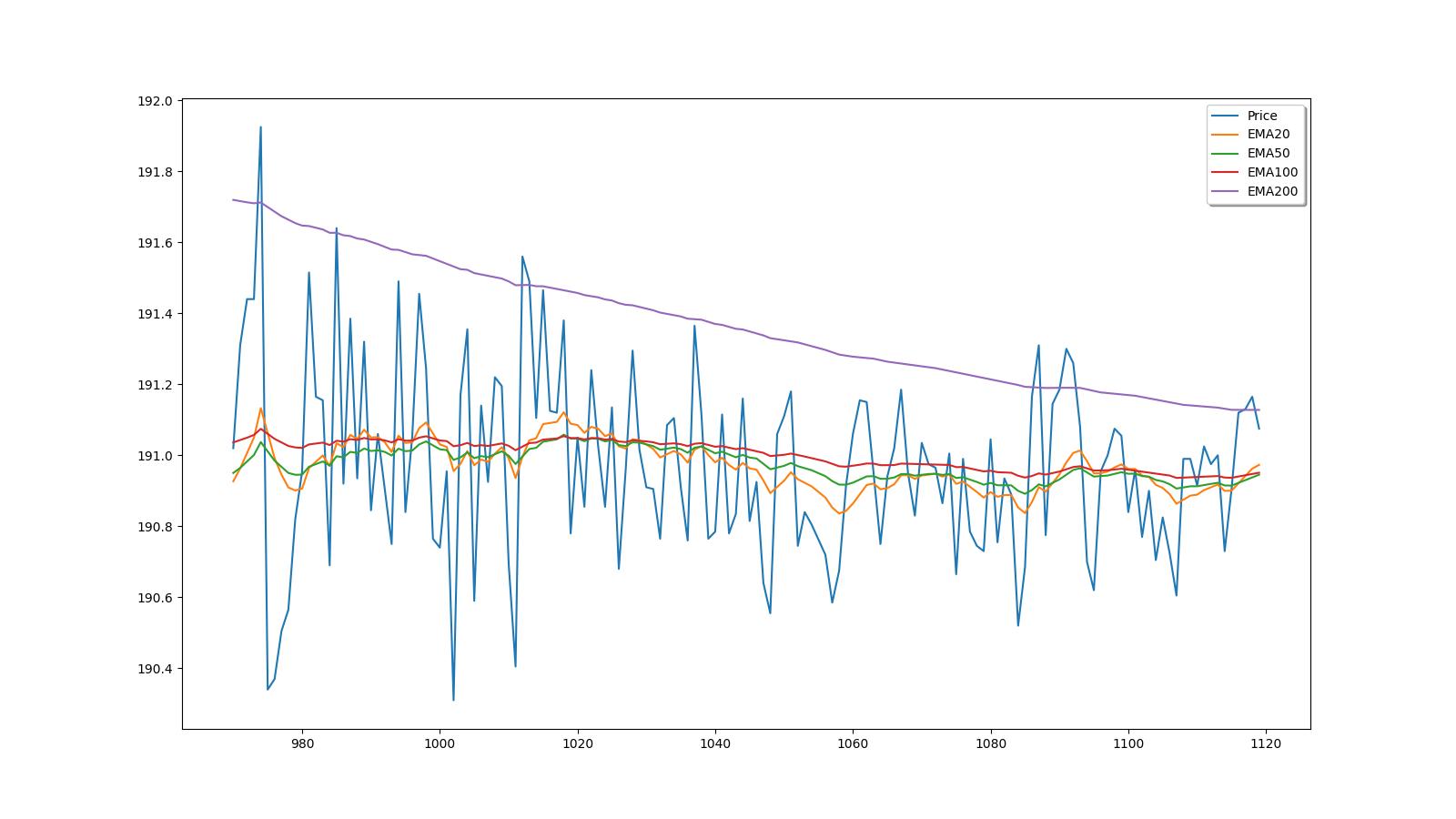 Enegra (EGX) Exponential Moving Averages