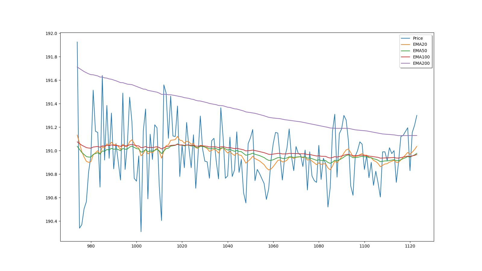 Enegra (EGX) Exponential Moving Averages