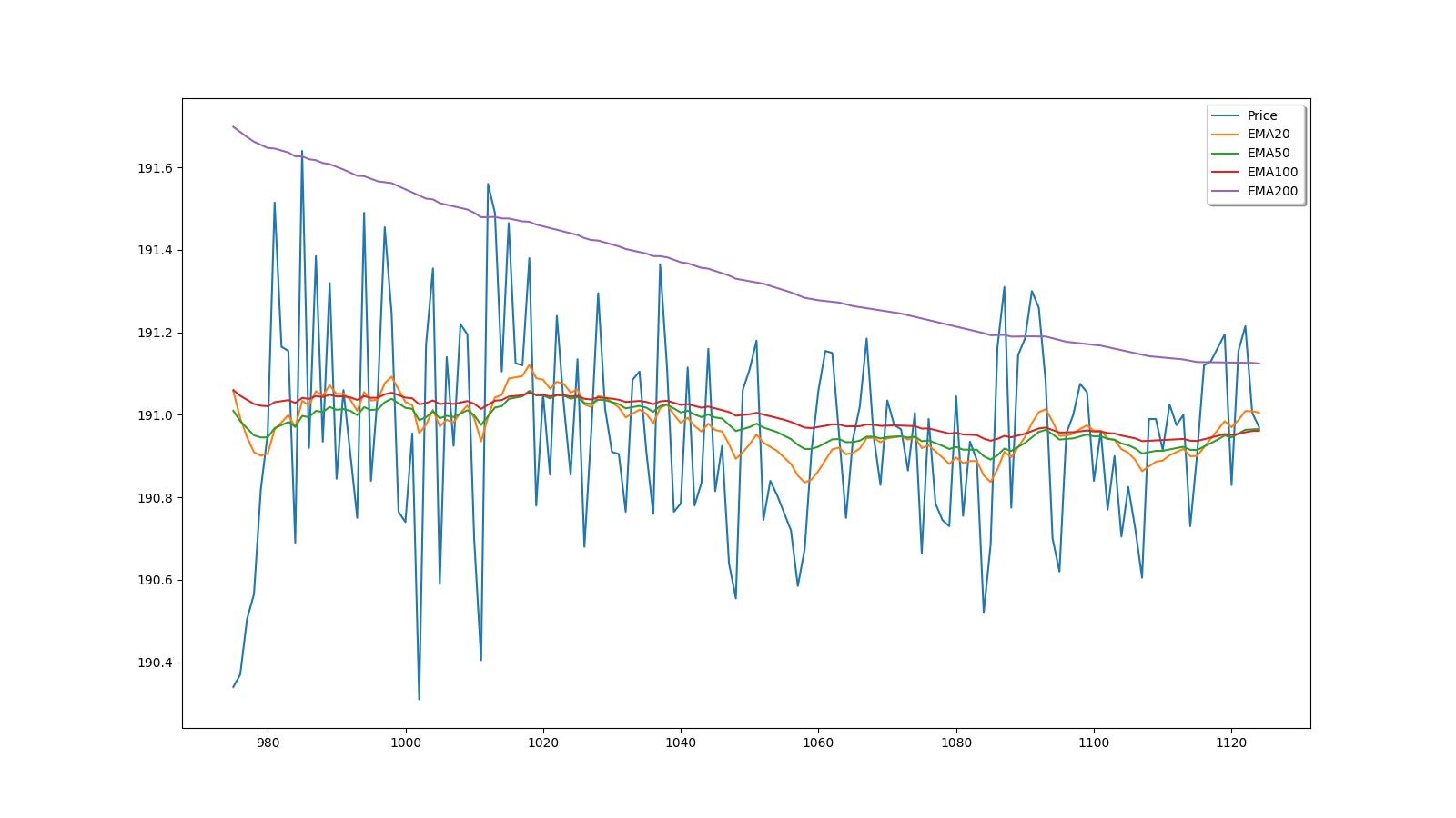 Enegra (EGX) Exponential Moving Averages