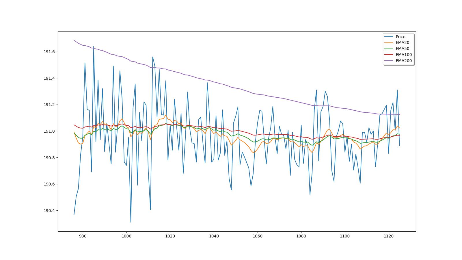 Enegra (EGX) Exponential Moving Averages