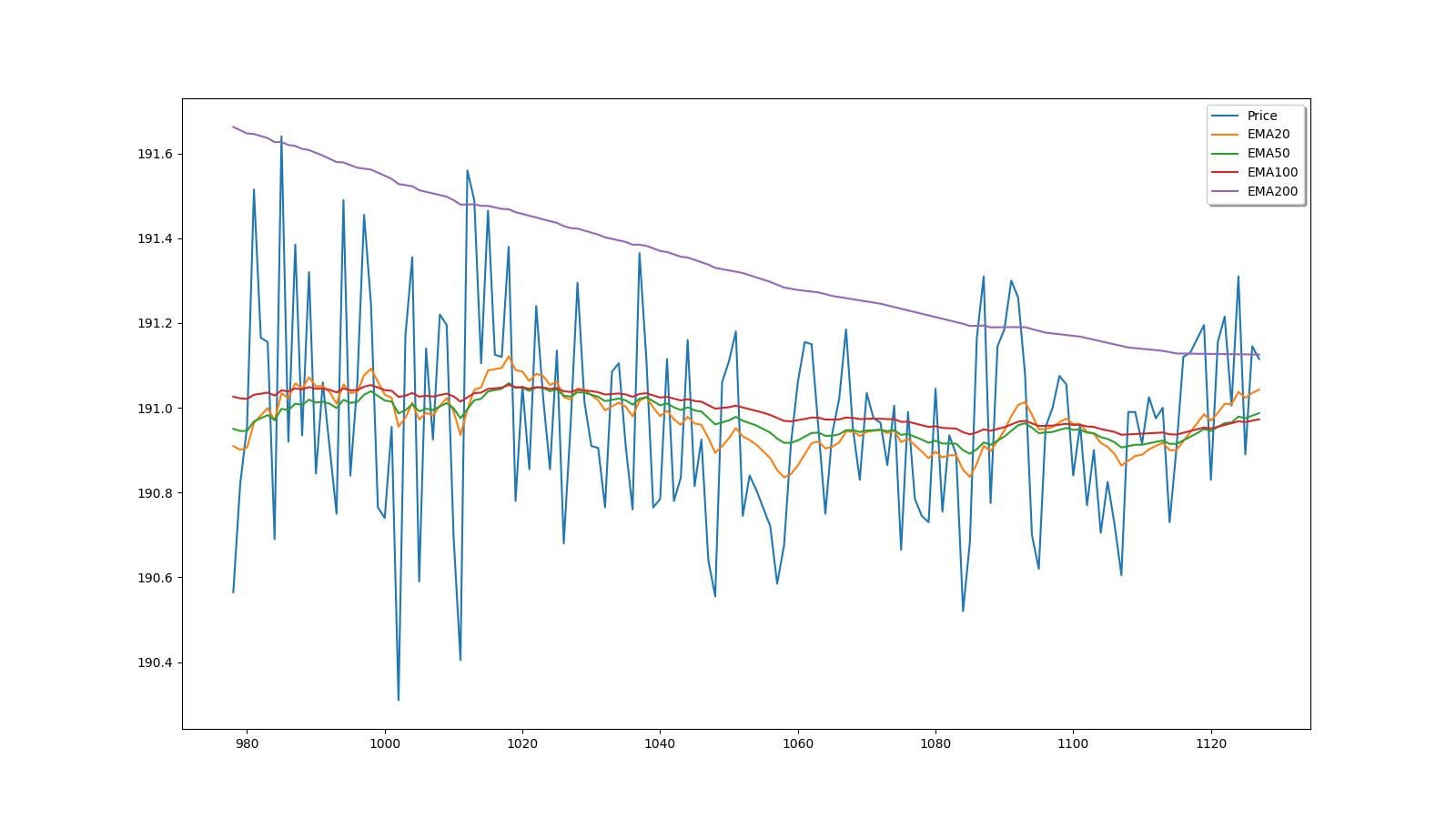Enegra (EGX) Exponential Moving Averages