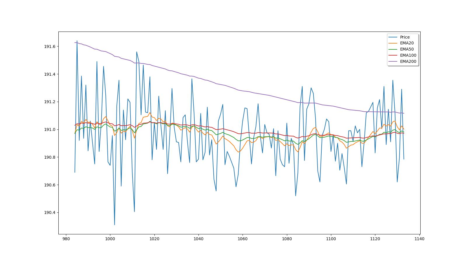 Enegra (EGX) Exponential Moving Averages