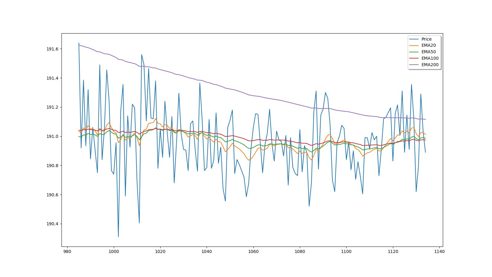 Enegra (EGX) Exponential Moving Averages