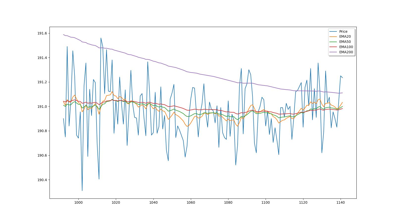 Enegra (EGX) Exponential Moving Averages
