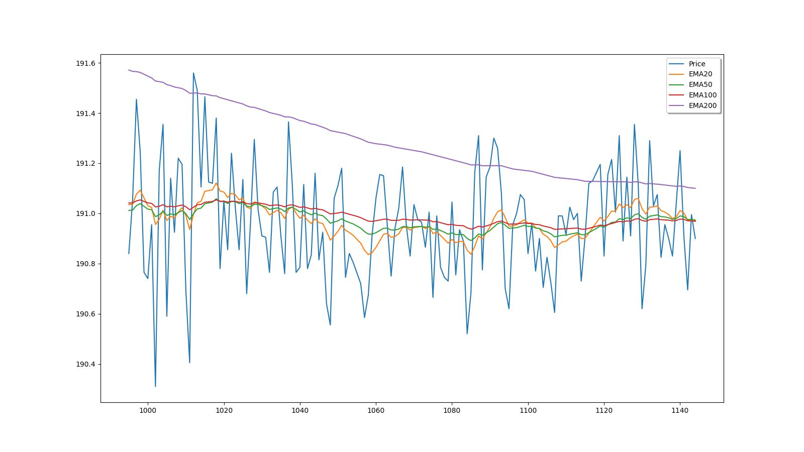 Enegra (EGX) Exponential Moving Averages