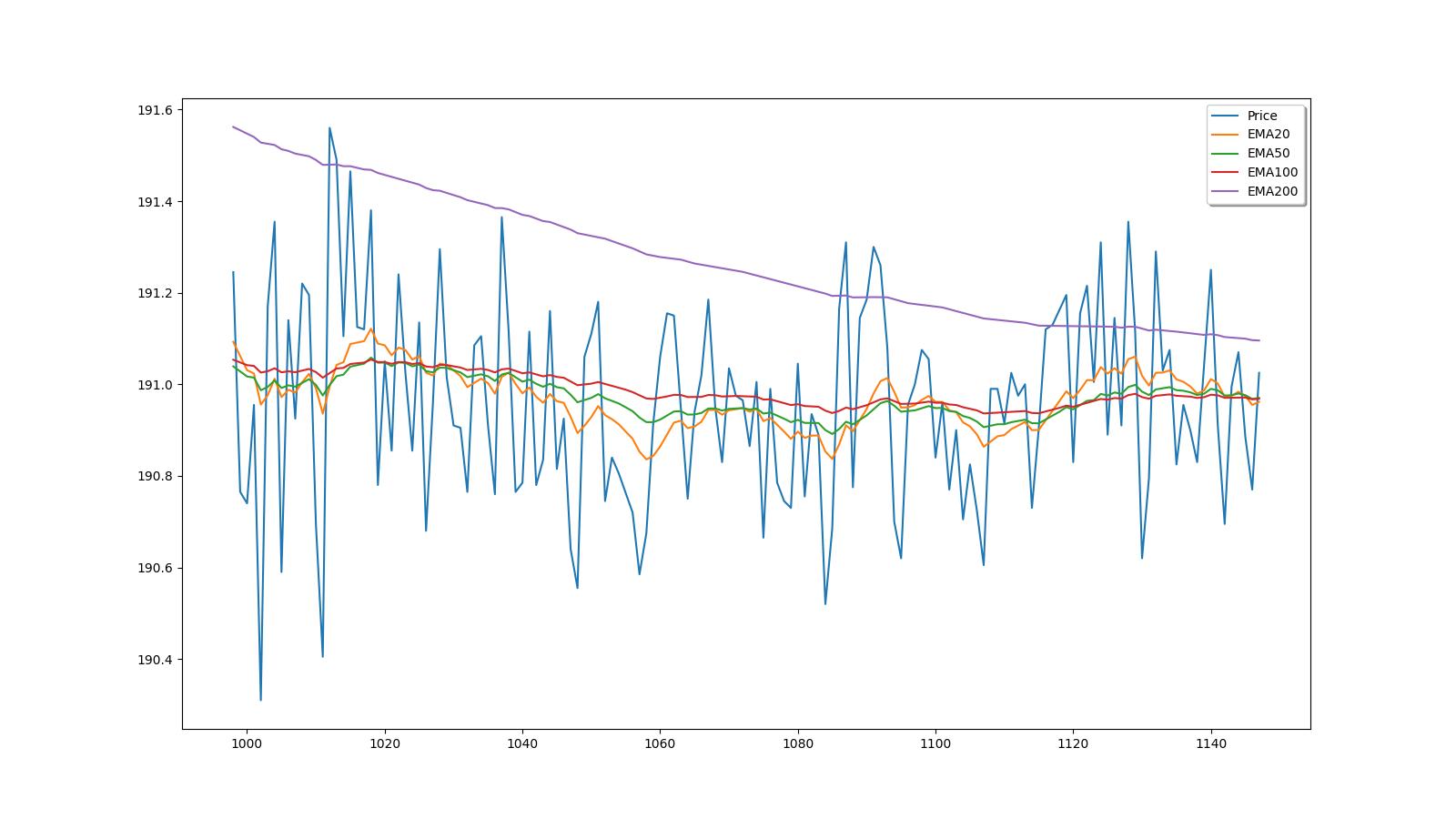 Enegra (EGX) Exponential Moving Averages