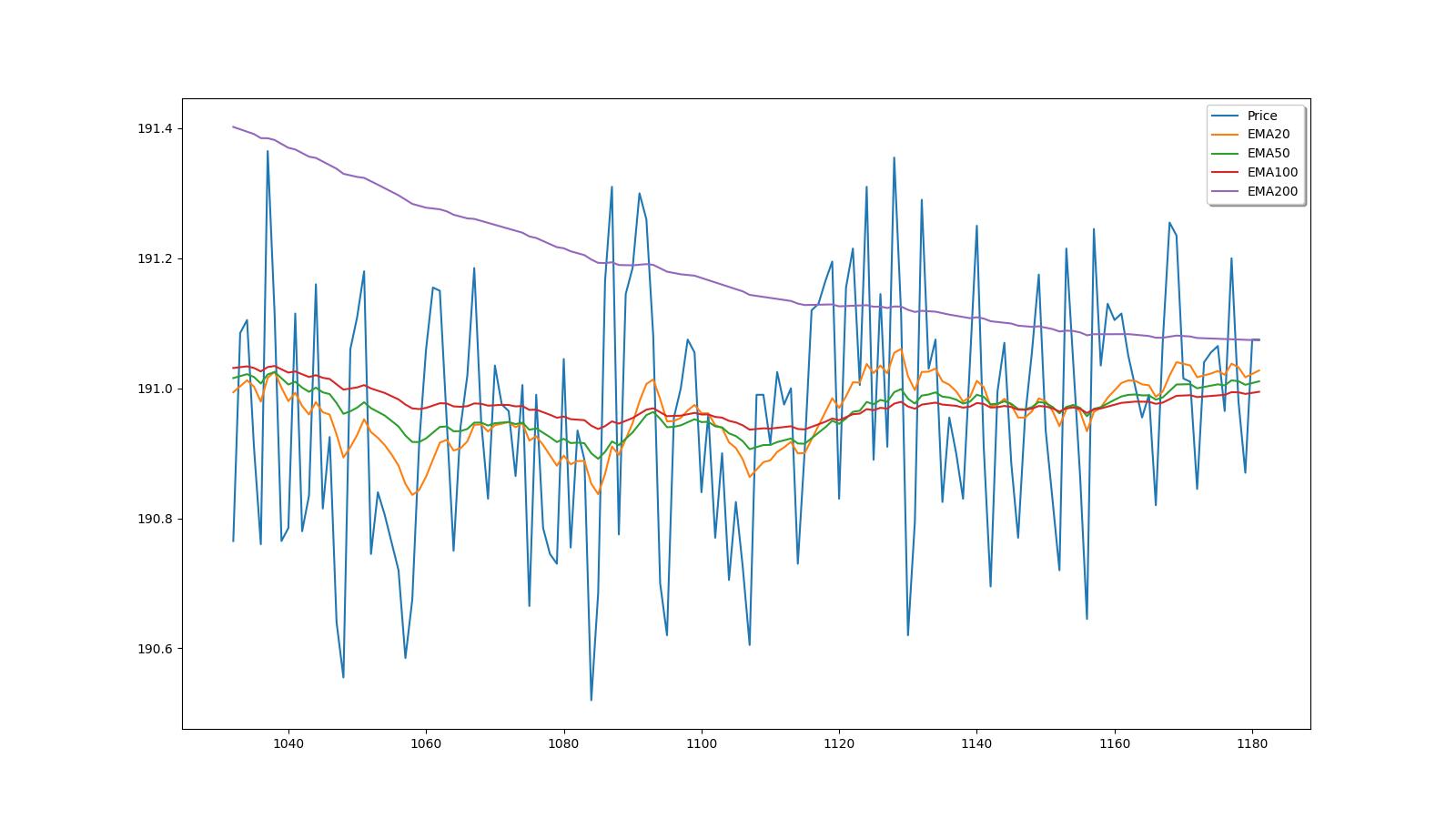 Enegra (EGX) Exponential Moving Averages
