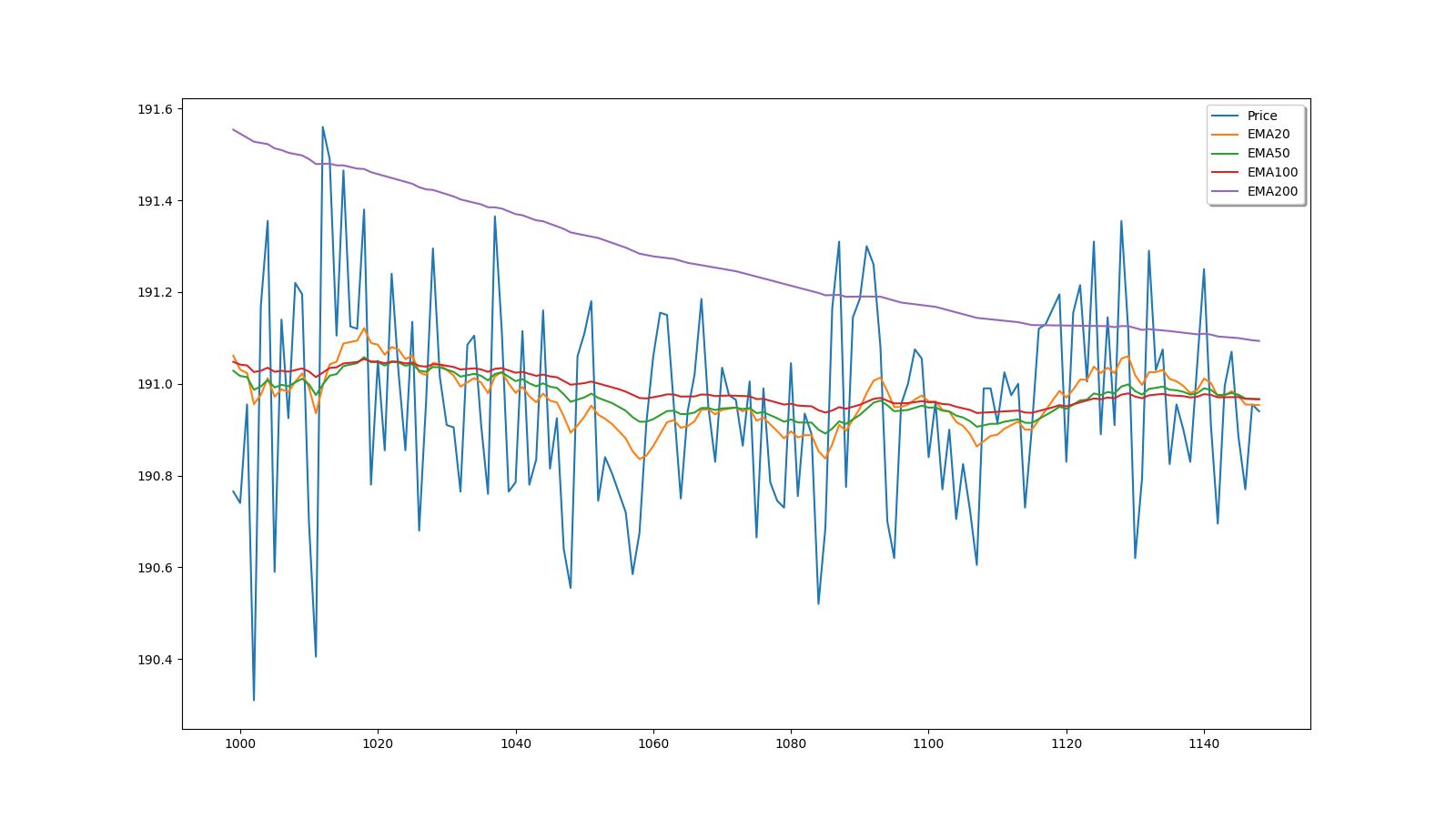 Enegra (EGX) Exponential Moving Averages