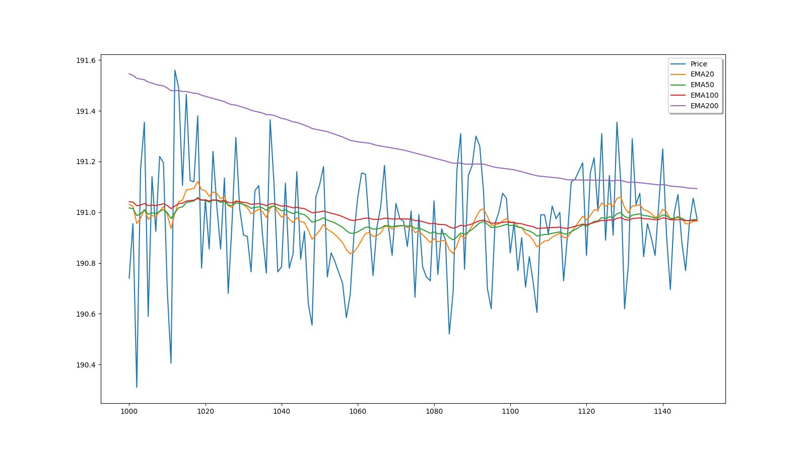 Enegra (EGX) Exponential Moving Averages