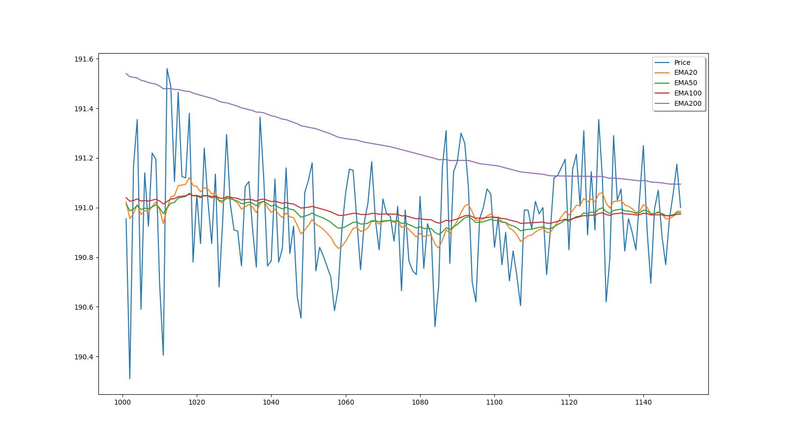 Enegra (EGX) Exponential Moving Averages