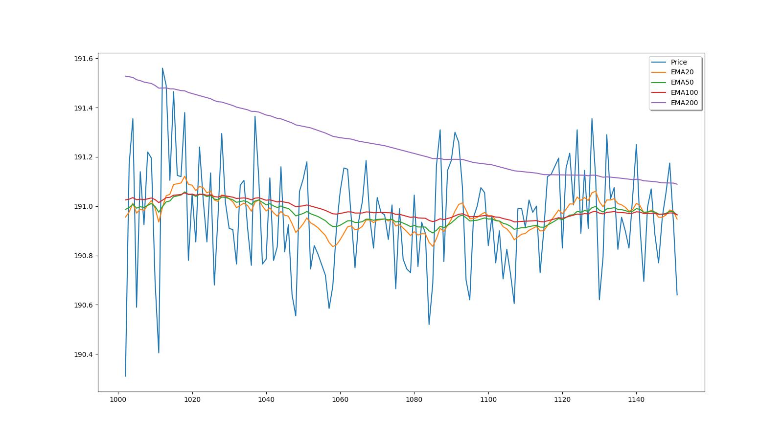 Enegra (EGX) Exponential Moving Averages
