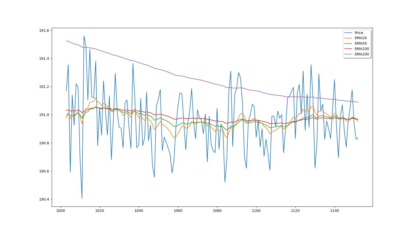 Enegra (EGX) Exponential Moving Averages