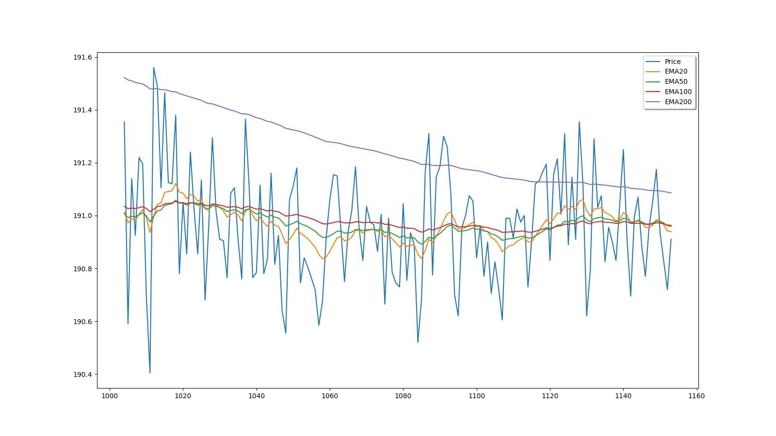 Enegra (EGX) Exponential Moving Averages