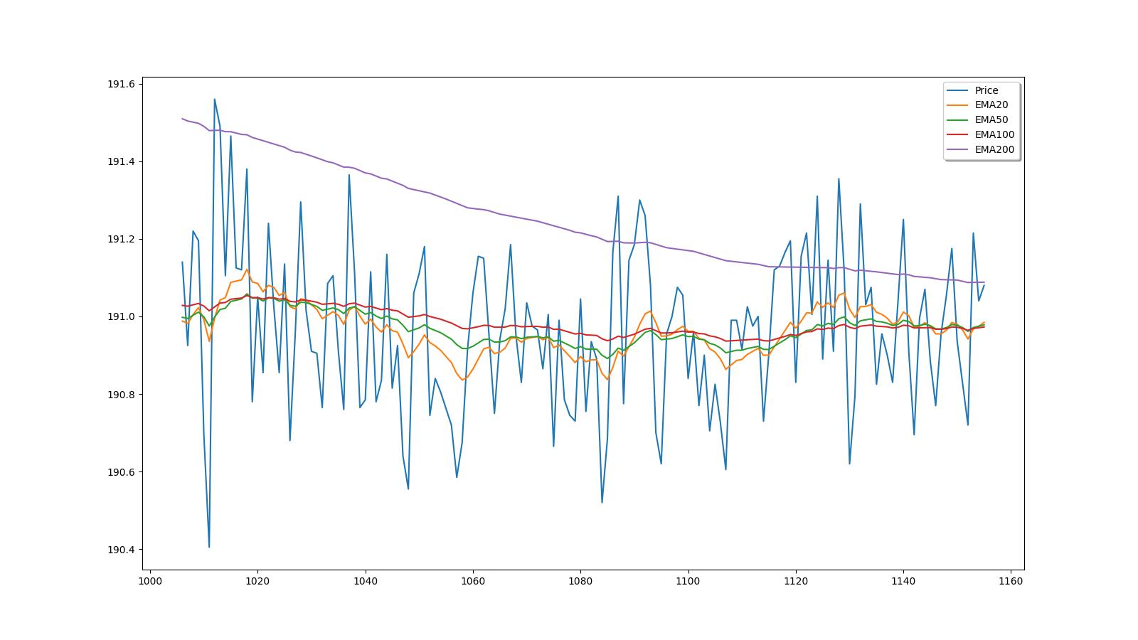 Enegra (EGX) Exponential Moving Averages