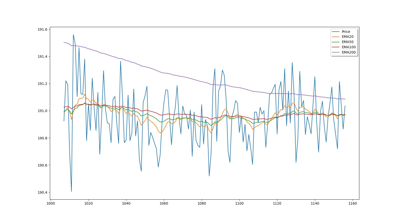 Enegra (EGX) Exponential Moving Averages