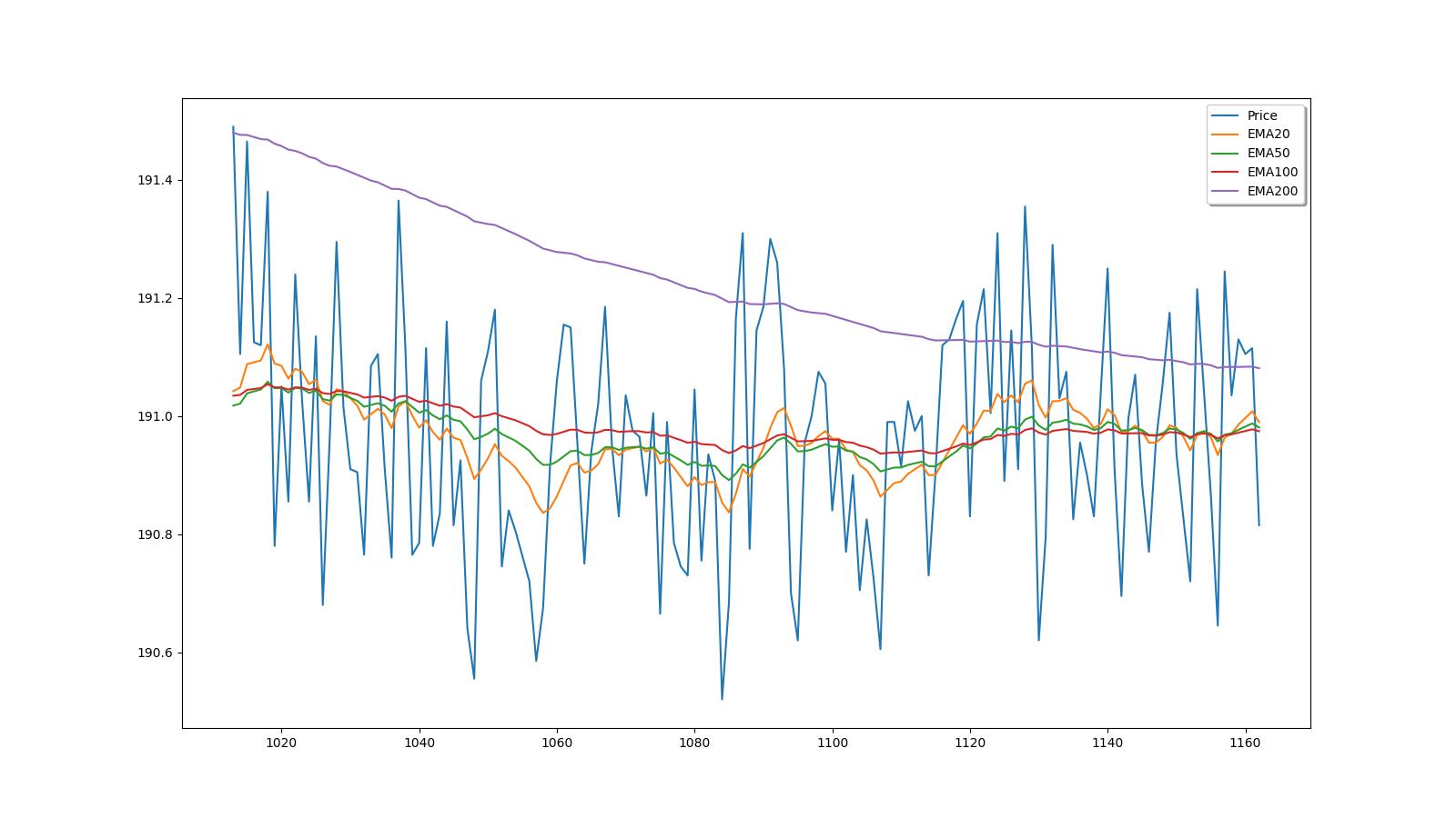 Enegra (EGX) Exponential Moving Averages