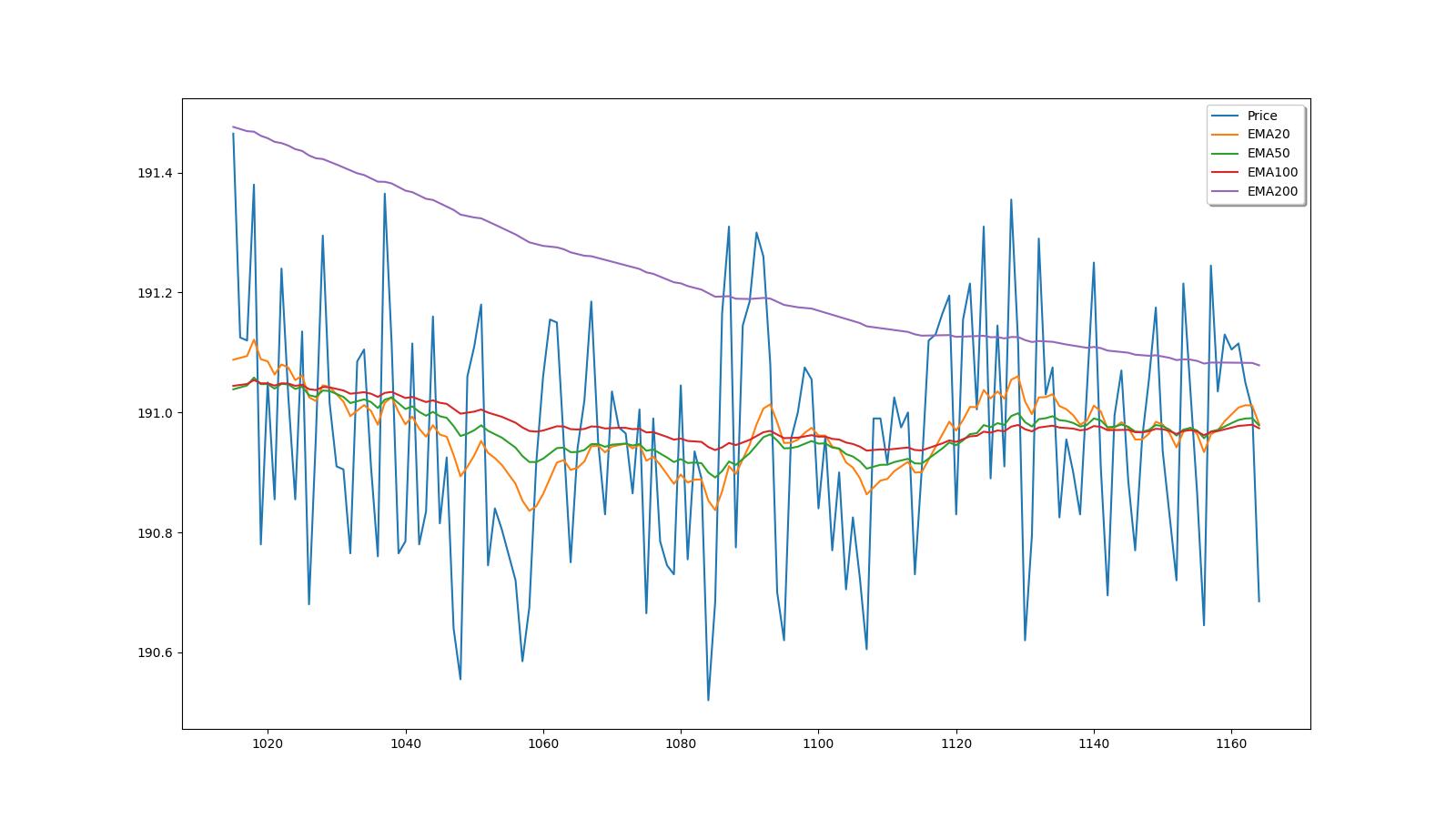 Enegra (EGX) Exponential Moving Averages