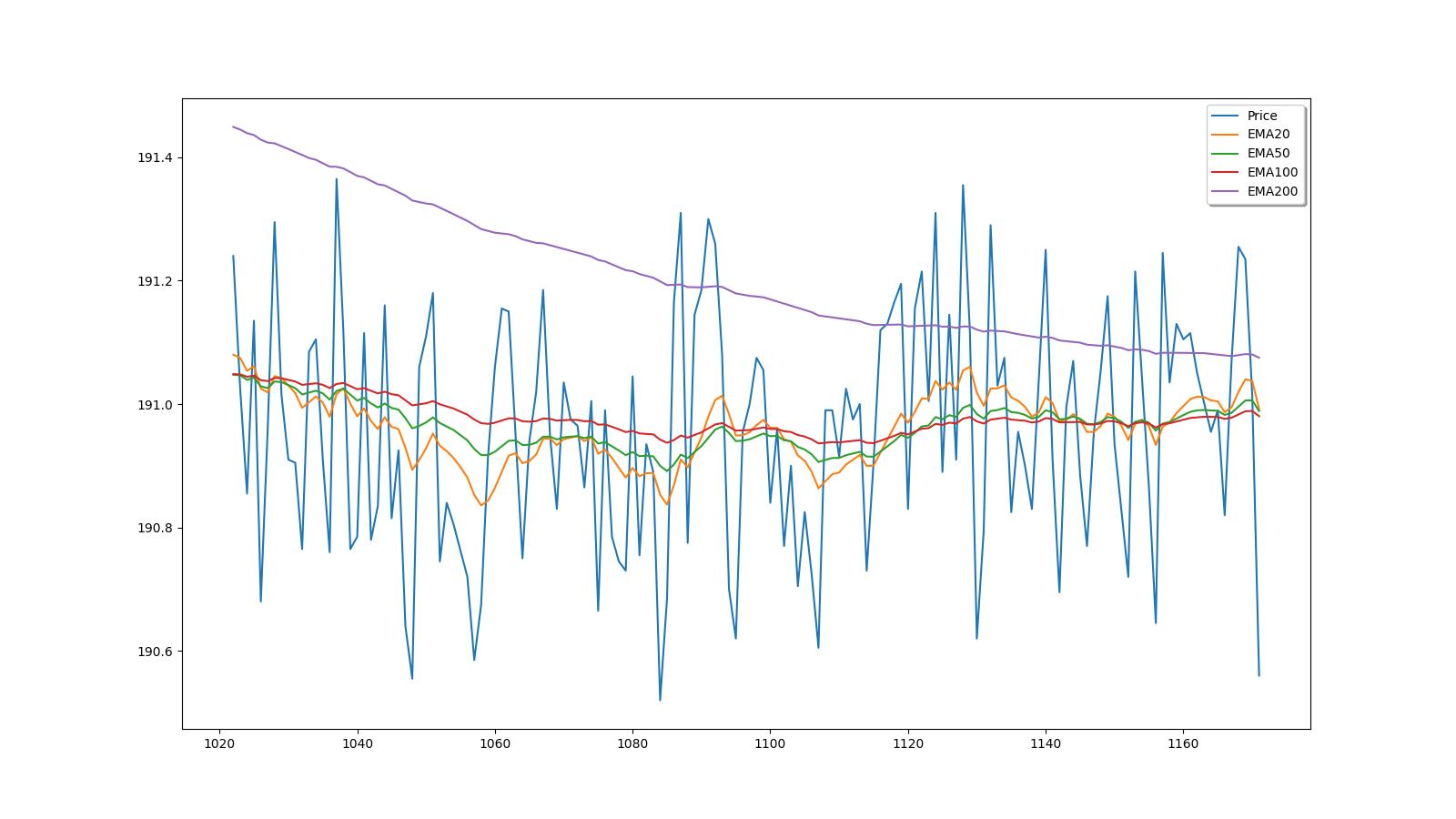 Enegra (EGX) Exponential Moving Averages
