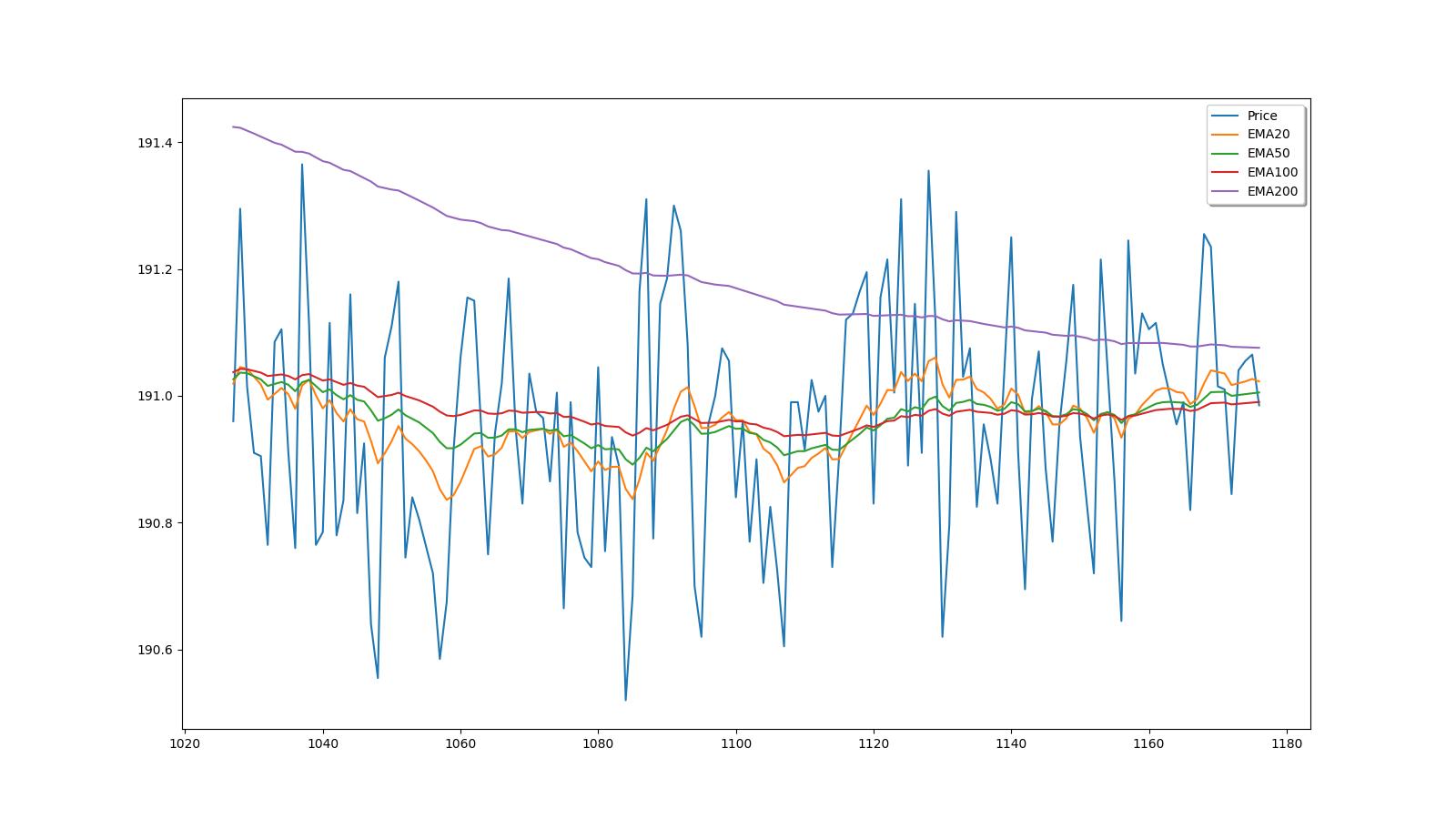 Enegra (EGX) Exponential Moving Averages