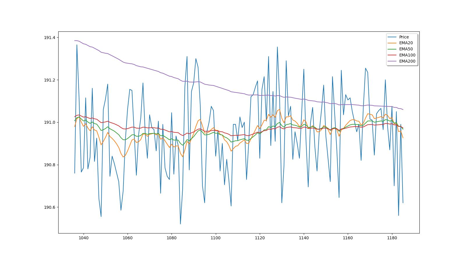 Enegra (EGX) Exponential Moving Averages