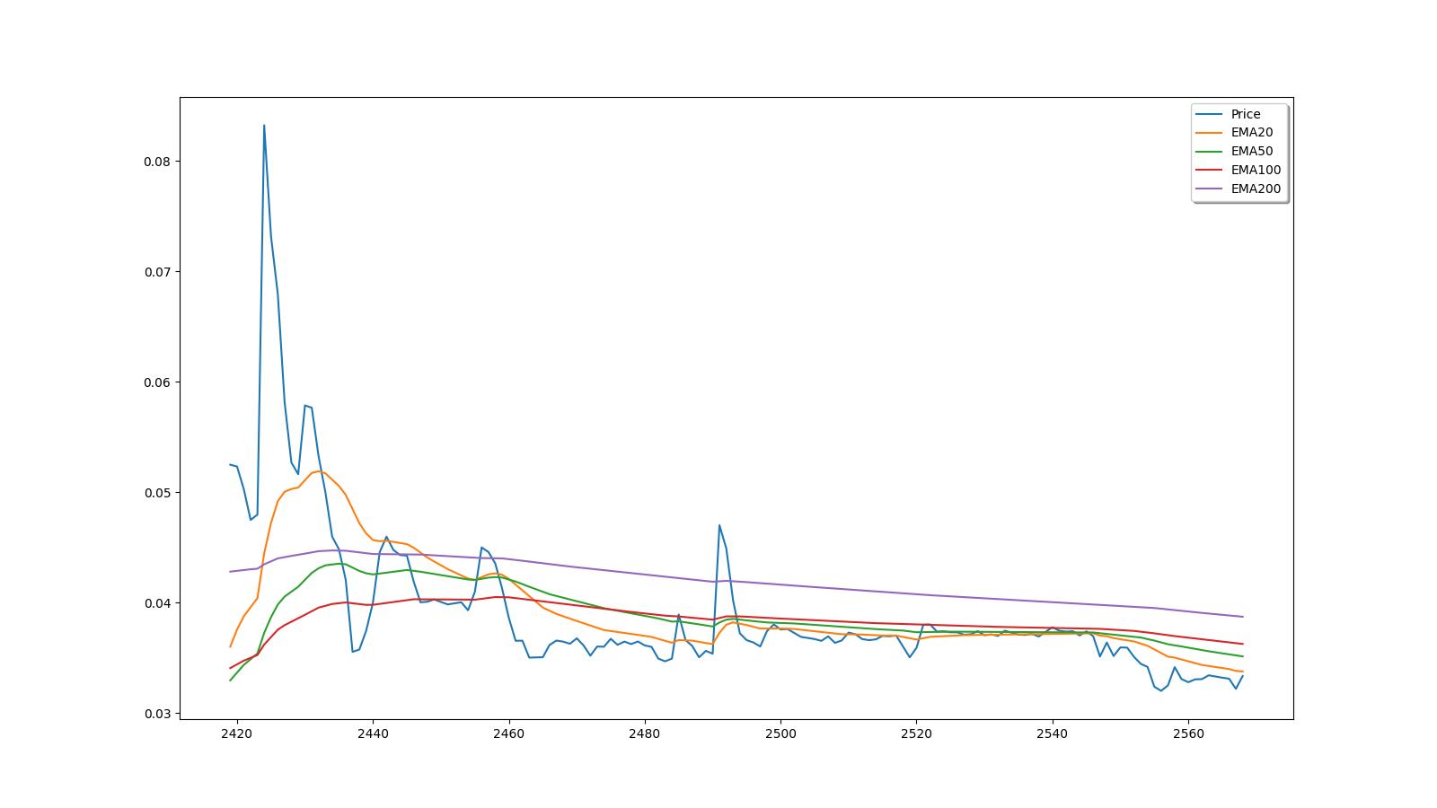 Energi Exponential Moving Averages