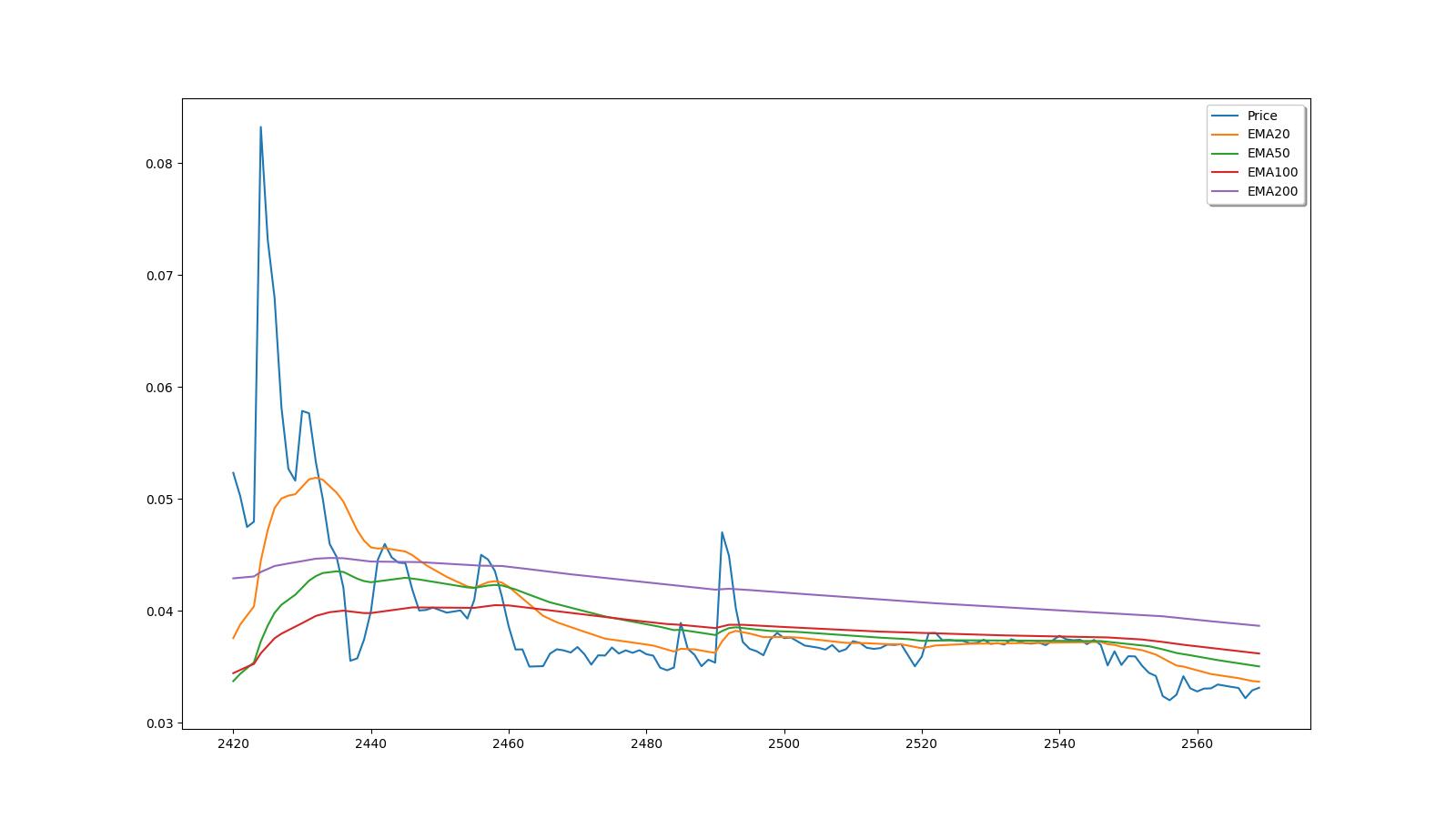 Energi Exponential Moving Averages