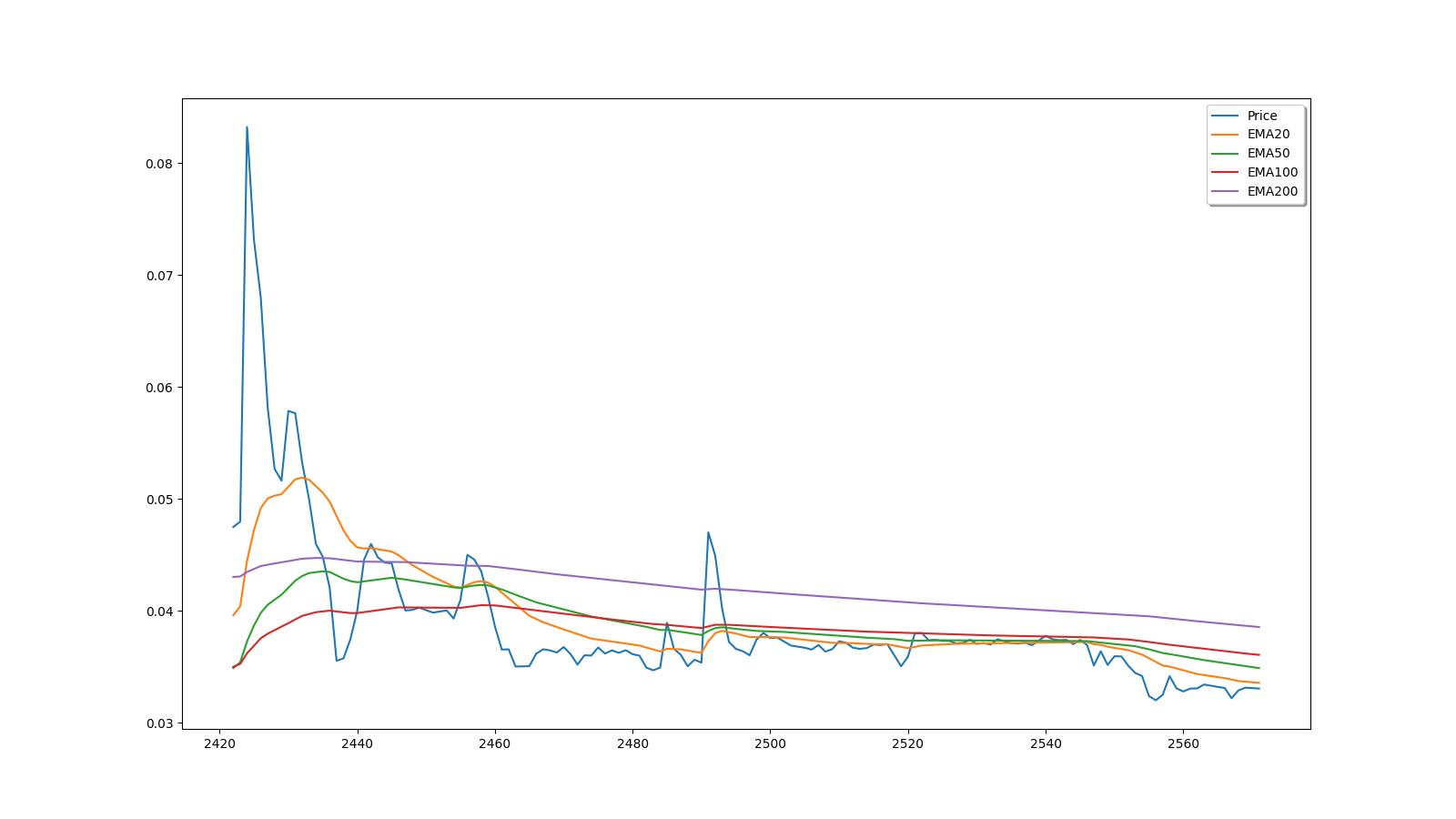 Energi Exponential Moving Averages