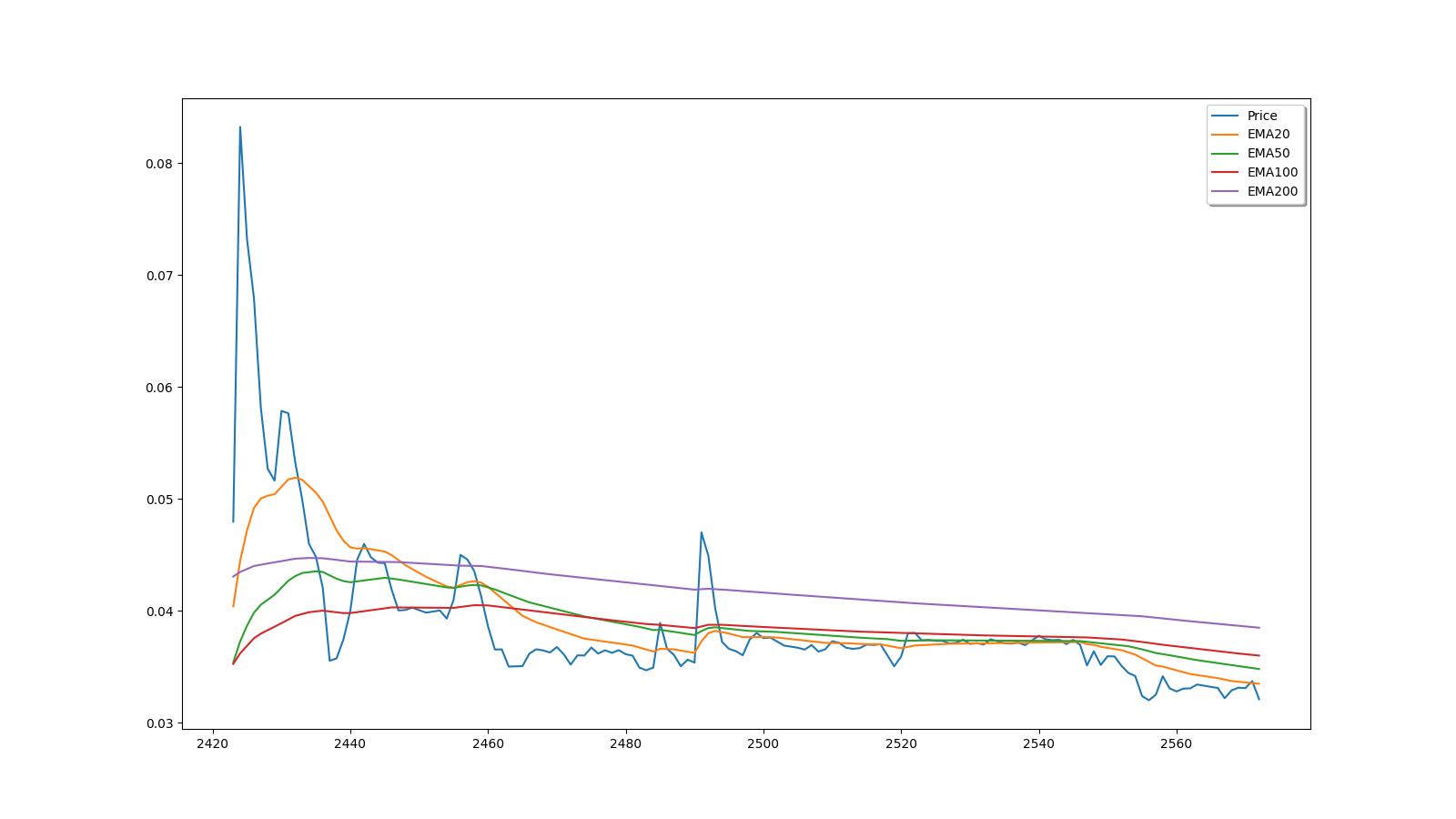 Energi Exponential Moving Averages
