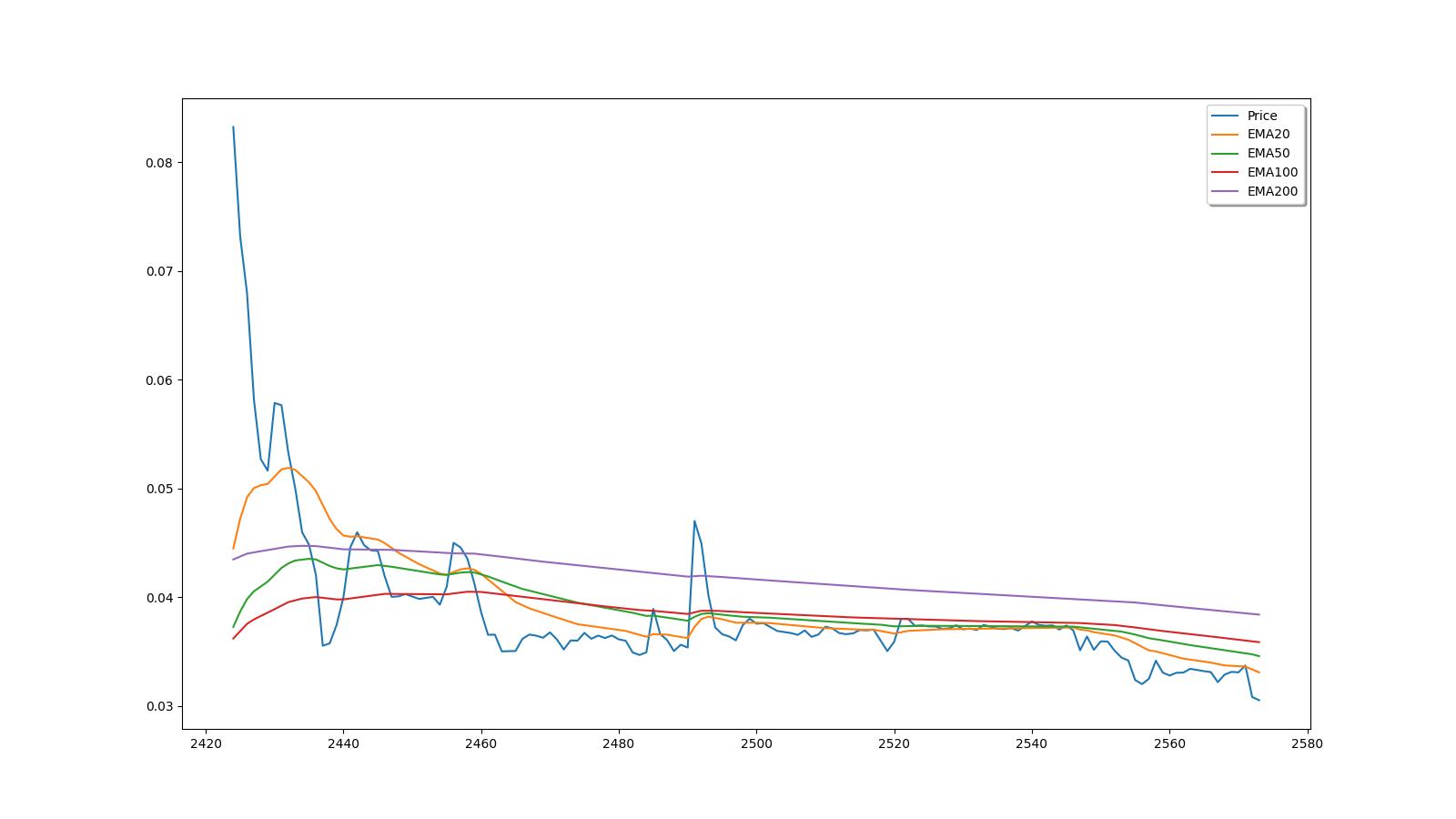 Energi Exponential Moving Averages