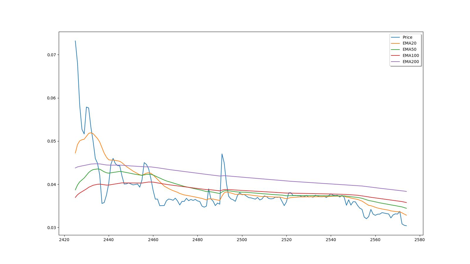Energi Exponential Moving Averages