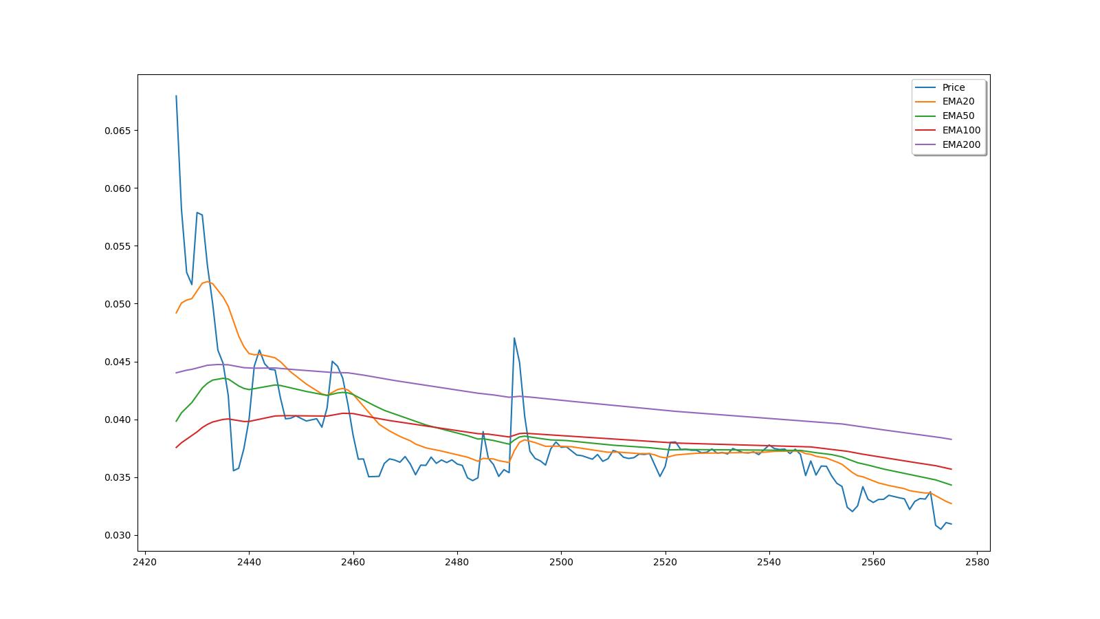 Energi Exponential Moving Averages