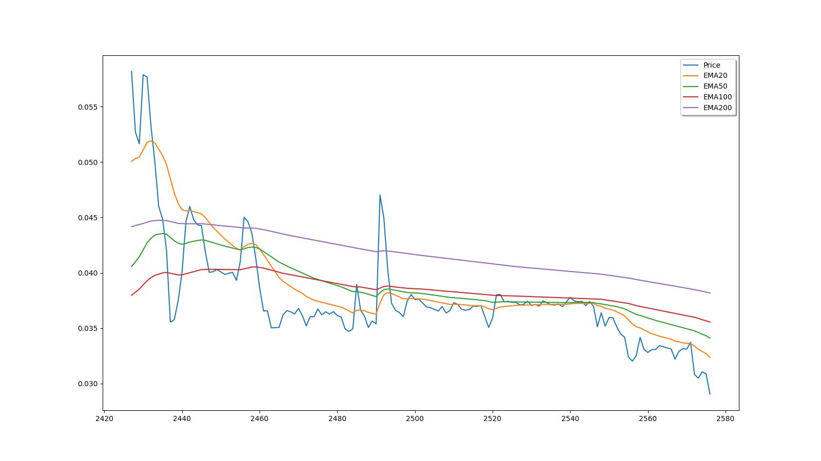 Energi Exponential Moving Averages