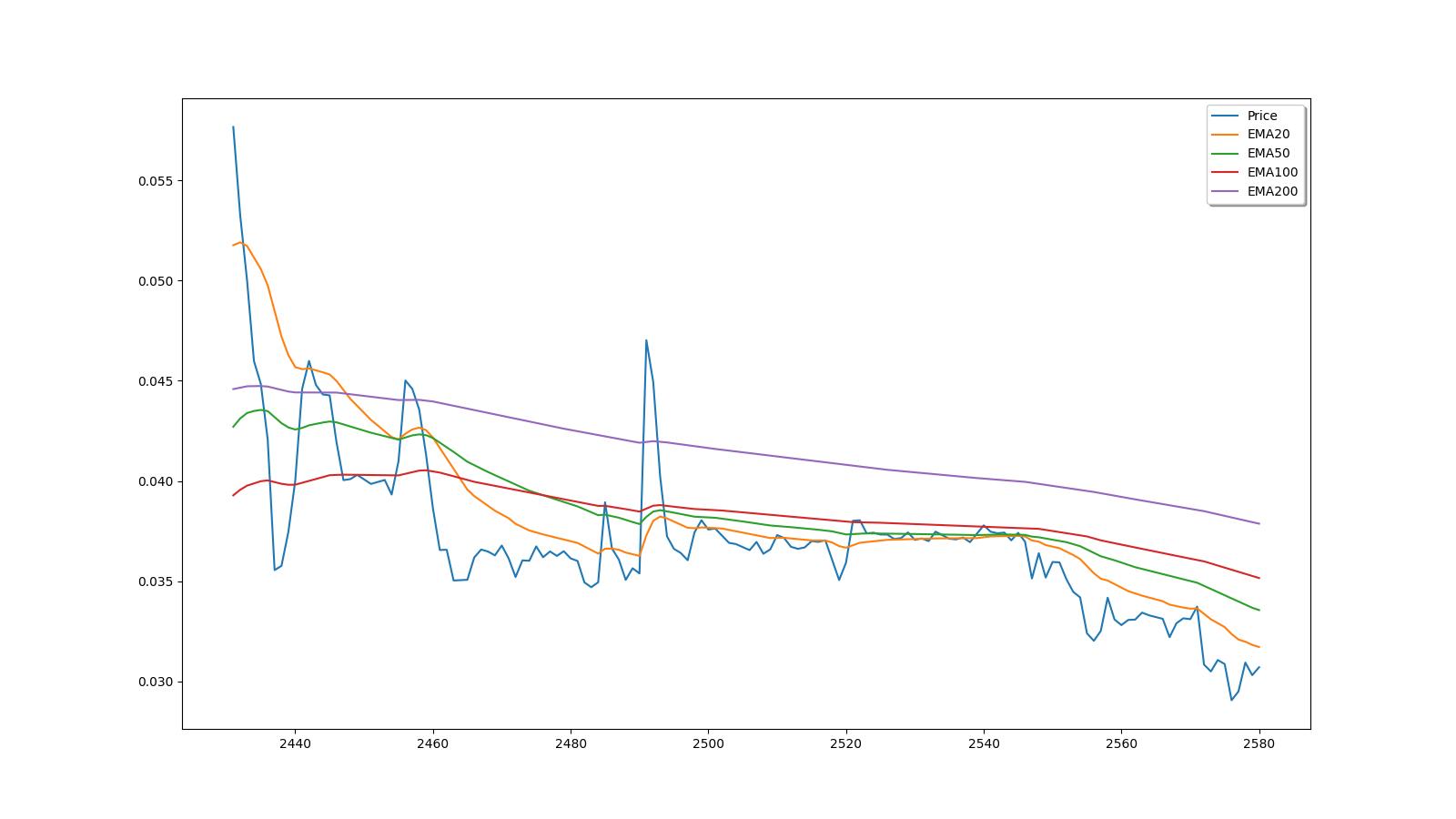 Energi Exponential Moving Averages